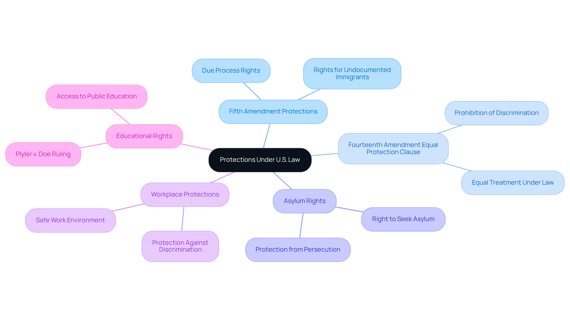 This mindmap starts with the central theme of legal protections for immigrants. Each branch represents a specific area of protection, and the sub-points provide details about what those protections entail. Follow the branches to see how each legal right connects to the overall theme.