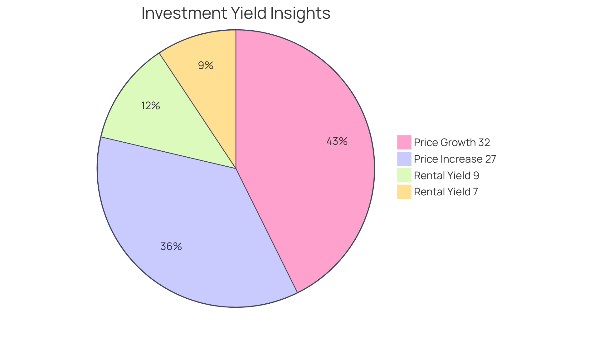 Each segment of the pie shows a different aspect of investment potential: the rental yields indicate how much income investors can expect, while the price increases reflect the growth in property values. The bigger the segment, the more significant that metric is for potential investors.