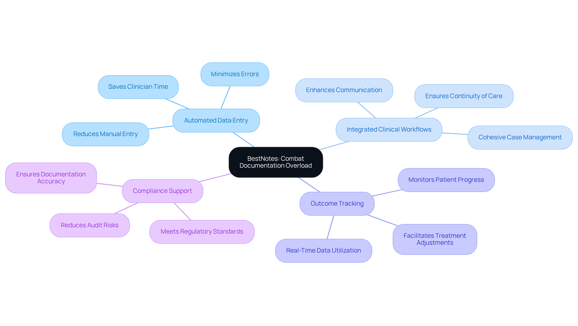 The center represents BestNotes, and each branch shows a key feature. Follow the branches to understand how each feature helps reduce documentation overload and improve patient care.