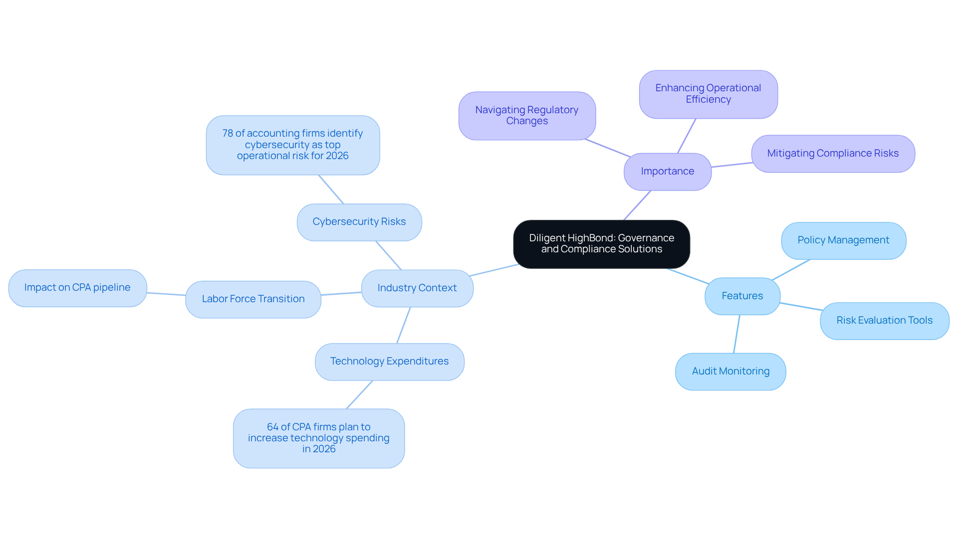 This mindmap starts with Diligent HighBond at the center, showing its key features and the broader context of its importance in the accounting industry. Each branch represents a different aspect, helping you see how they all connect to the main idea.