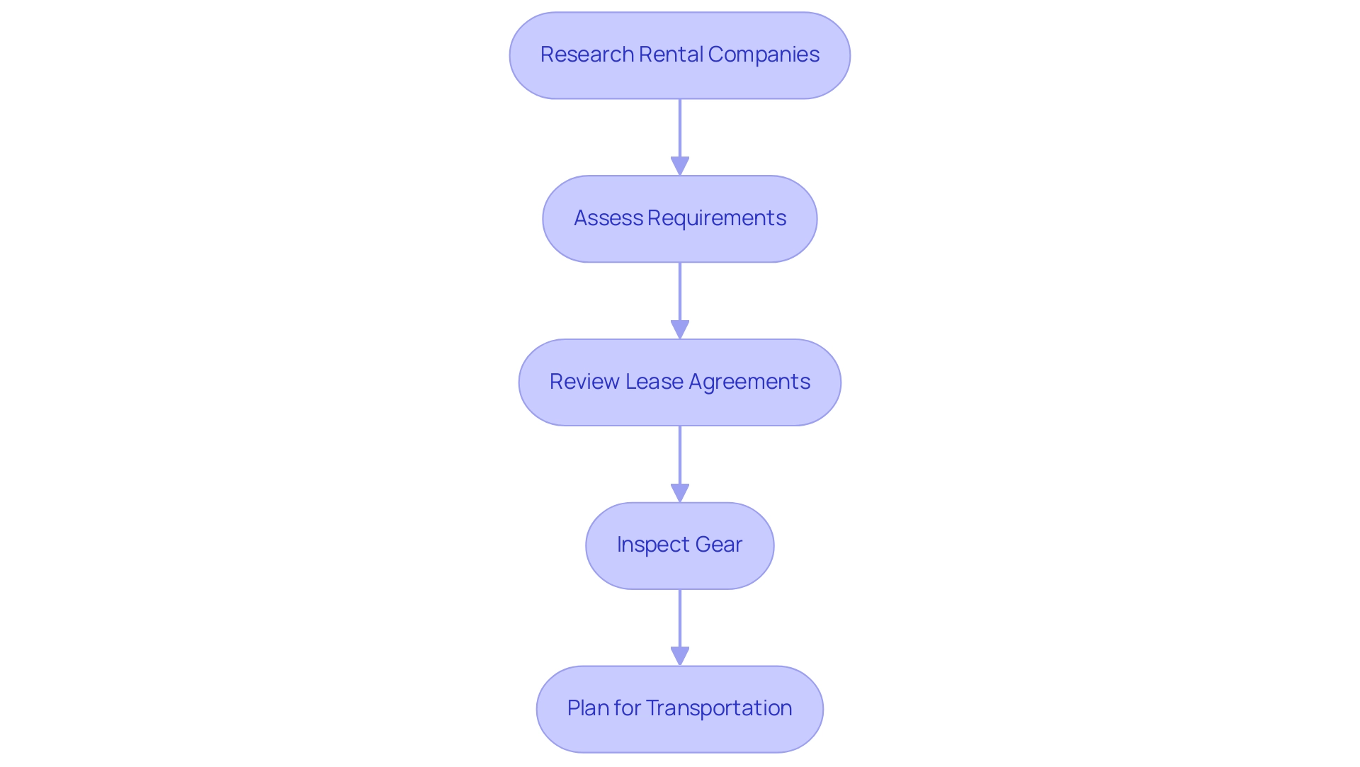 Each box represents a step in the rental process, and the arrows indicate the flow from one step to the next.