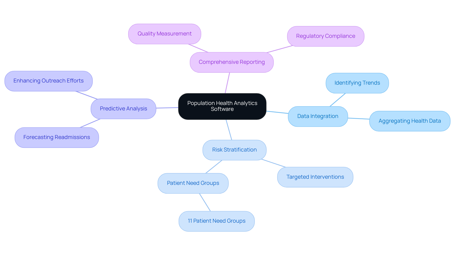 This mindmap starts with the main topic in the center and branches out to show key functionalities and their impacts. Each branch represents a different aspect of the software, helping you see how they connect to improve healthcare outcomes.