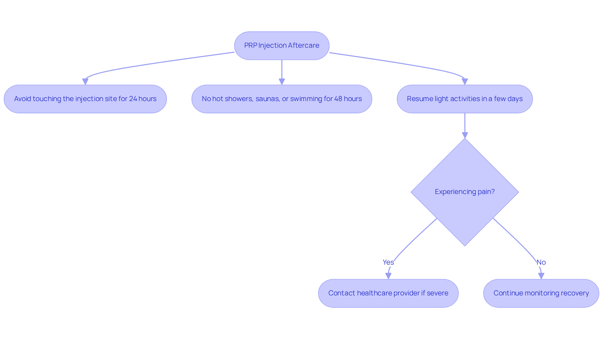 Follow the arrows to see what you should do after your PRP injection. Each step helps ensure a smooth recovery, and if you have any pain, don’t hesitate to reach out for help!