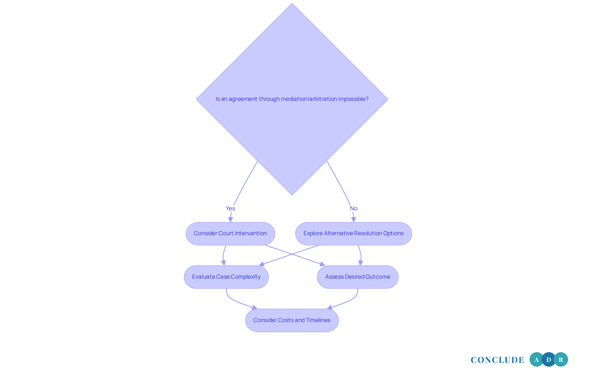 Follow the arrows to navigate through your options. Start with the question of whether mediation or arbitration worked for you. If not, decide if court intervention is necessary or if you should explore other resolutions. Each step helps clarify the factors to consider.