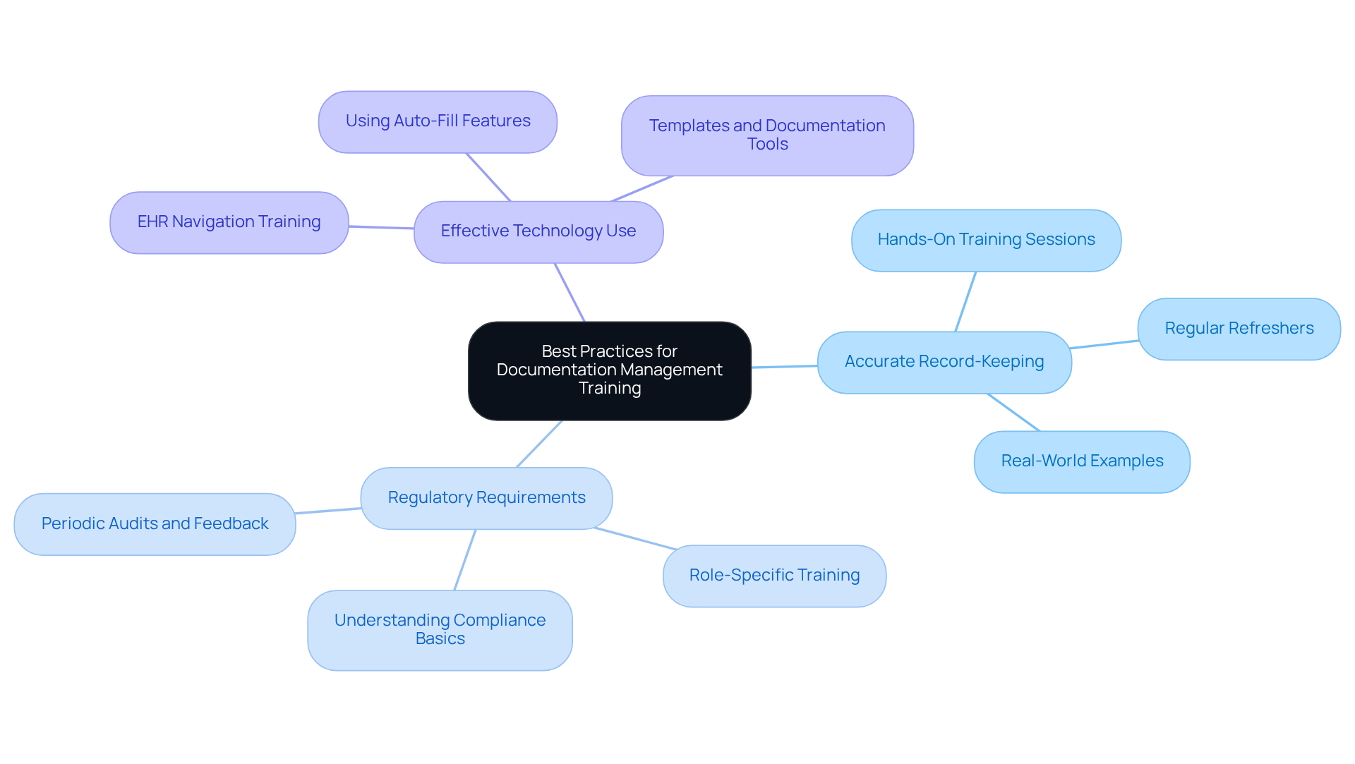 Start at the center with the main training focus, then follow the branches to see each key area of training and the methods used to enhance staff skills.
