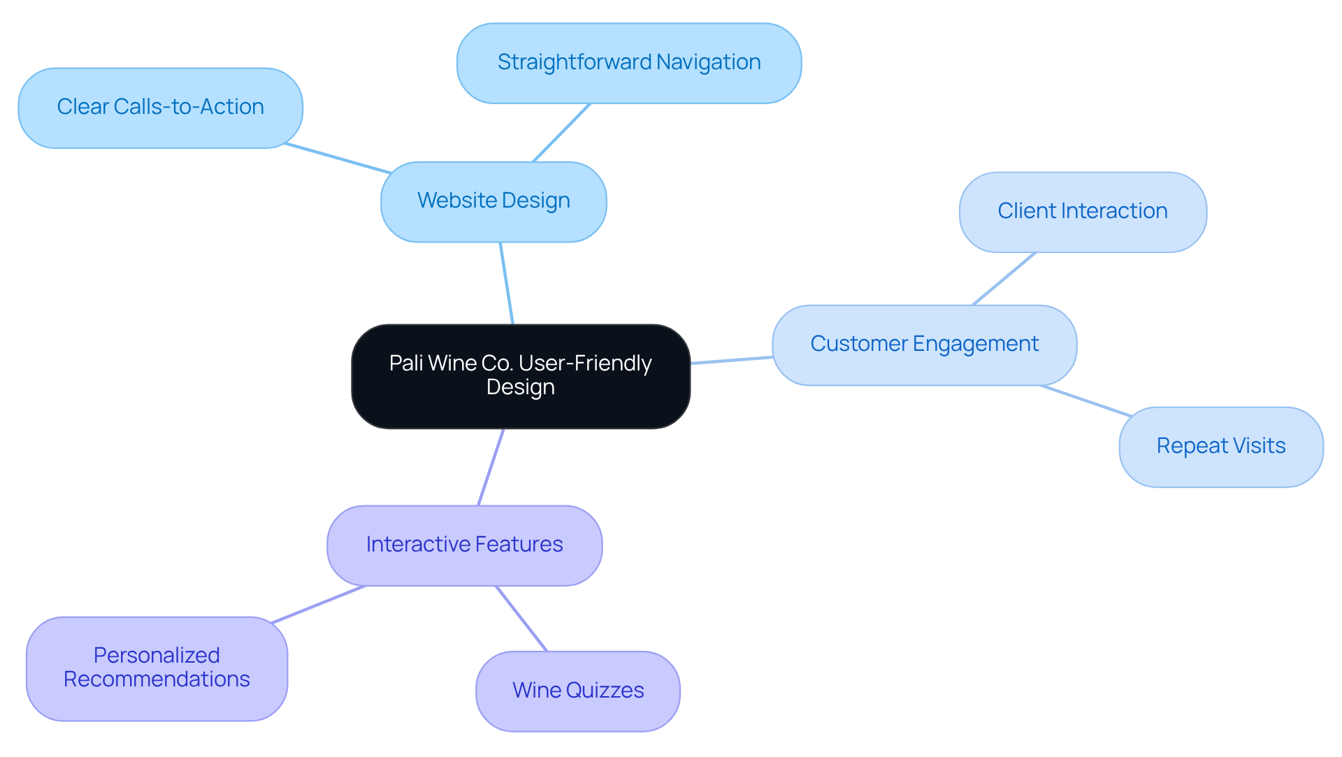 The central node represents the main theme, while branches highlight different components of the user experience. Follow the branches to explore how each aspect enhances customer interaction and satisfaction.