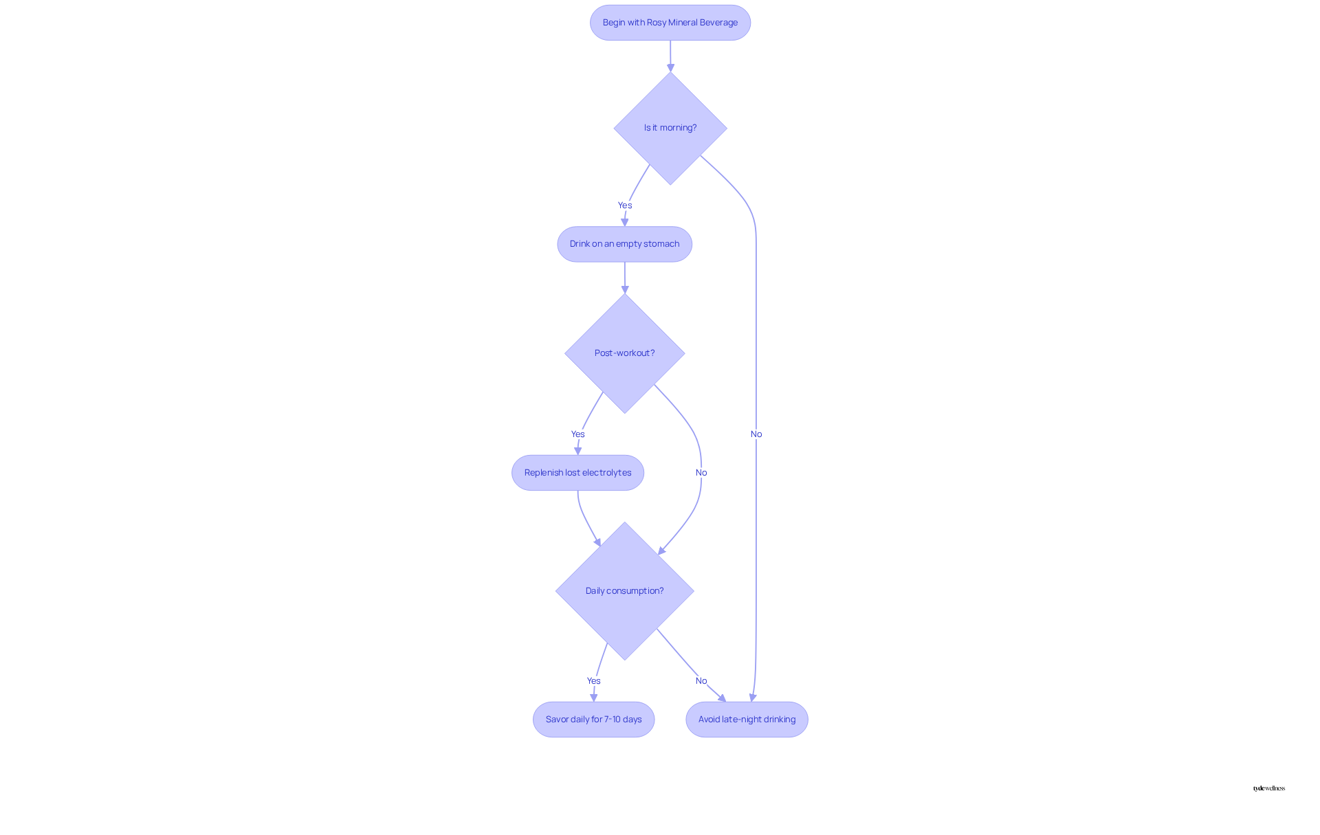Follow the flow from start to finish to see when and how often to drink the rosy mineral beverage. Decision points guide you based on your daily schedule and needs.