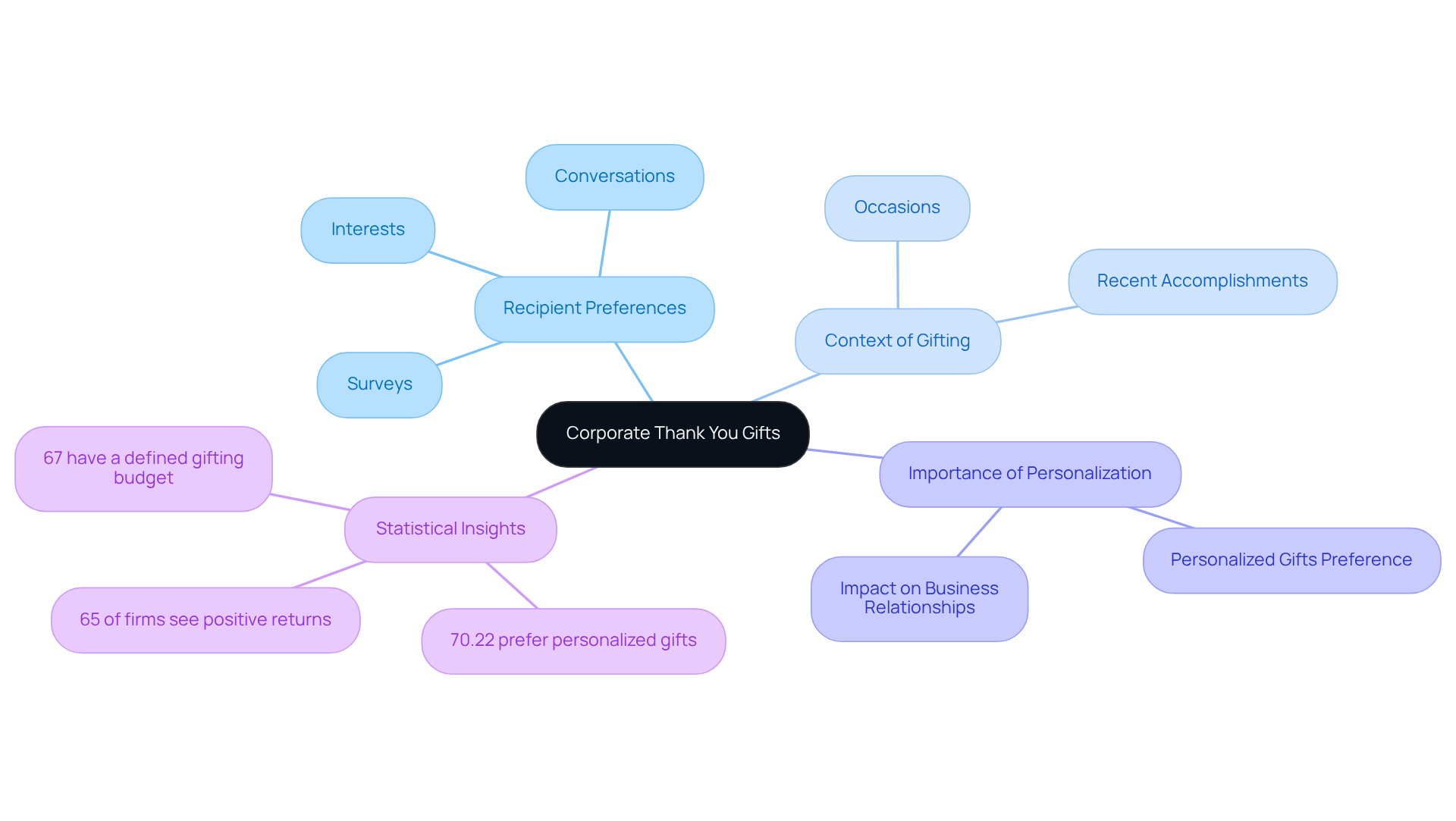 The central node holds the main idea, while branches show different aspects to consider when choosing gifts. Each color-coded branch leads to specific factors or statistics that can help you make more thoughtful gifting choices. The central node holds the main idea, while branches show different aspects to consider when choosing gifts. Each color-coded branch leads to specific factors or statistics that can help you make more thoughtful gifting choices.
