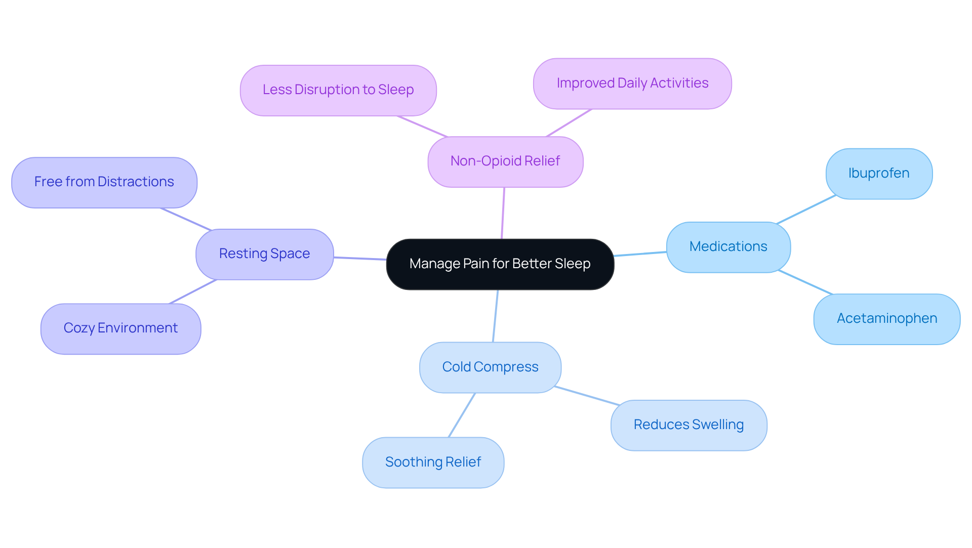 The central idea is about managing pain to improve sleep. Each branch represents a strategy, and the sub-branches provide specific details or benefits related to that strategy.