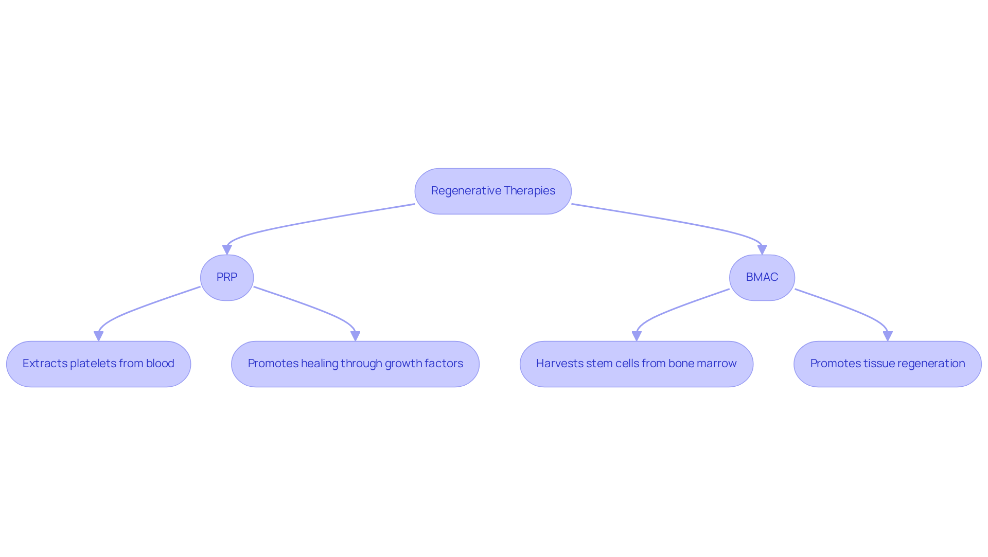 This flowchart outlines the regenerative therapies available at RegenCore. Start with the main therapies, PRP and BMAC, and follow the arrows to see how each treatment works and the benefits they offer for healing injuries and chronic conditions.