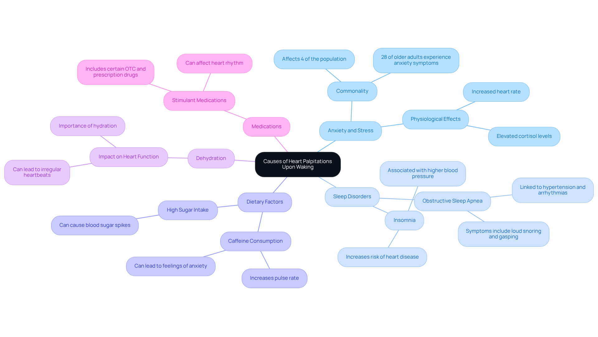 The central node represents the main issue of heart palpitations, while the branches show the different factors that can contribute to this experience. Each color-coded branch helps you quickly identify the cause and its related information.