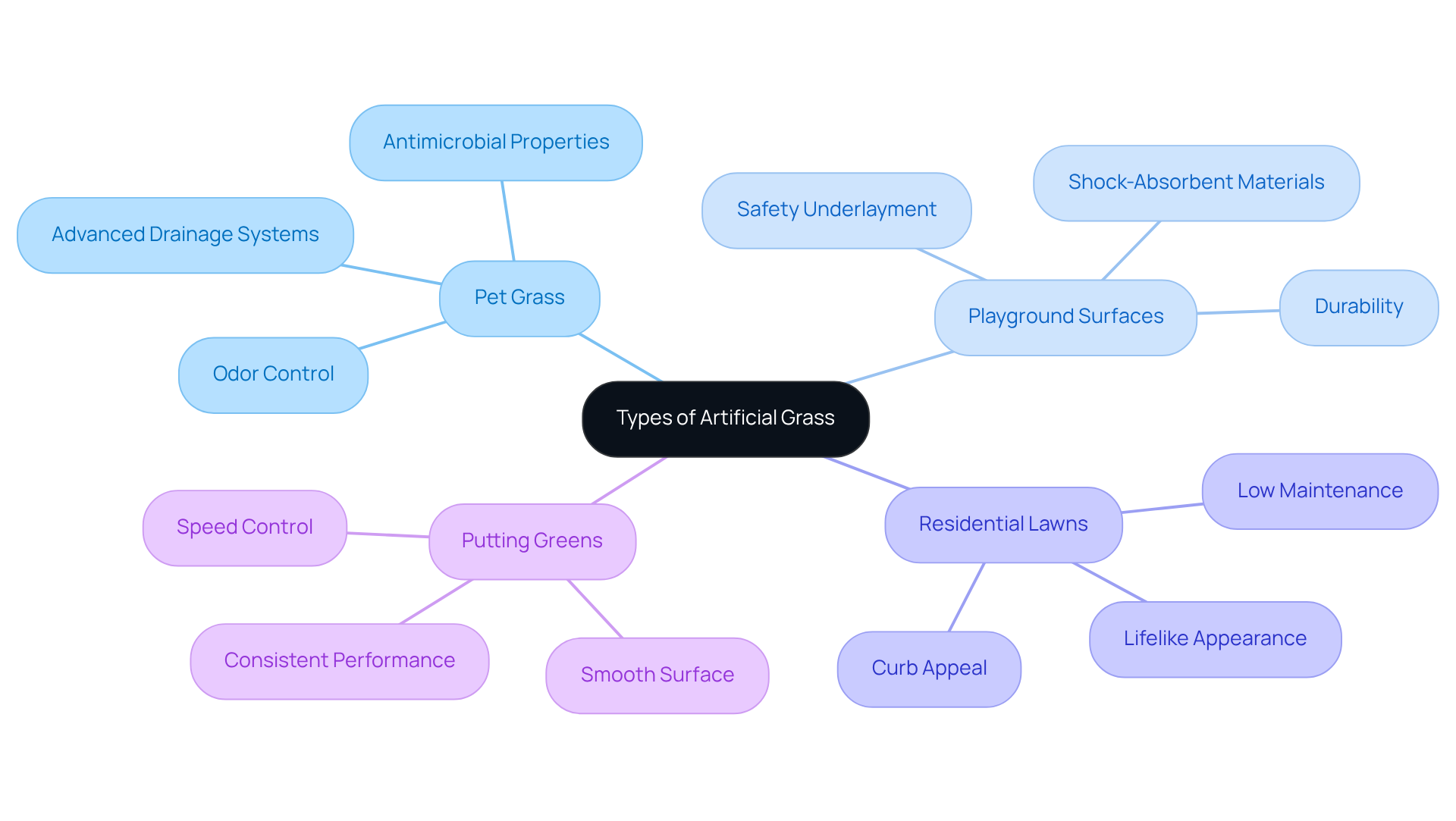 This mindmap shows the different types of artificial grass available. Each branch represents a specific type, and the sub-branches detail their unique features. Follow the branches to understand which type might be best for your needs! This mindmap shows the different types of artificial grass available. Each branch represents a specific type, and the sub-branches detail their unique features. Follow the branches to understand which type might be best for your needs!