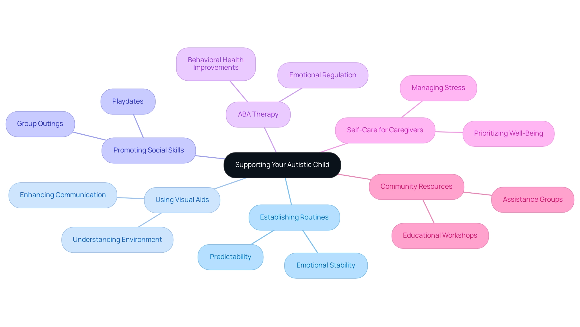 Each branch represents a key strategy for supporting autistic children, color-coded to differentiate the main categories and their related sub-strategies.