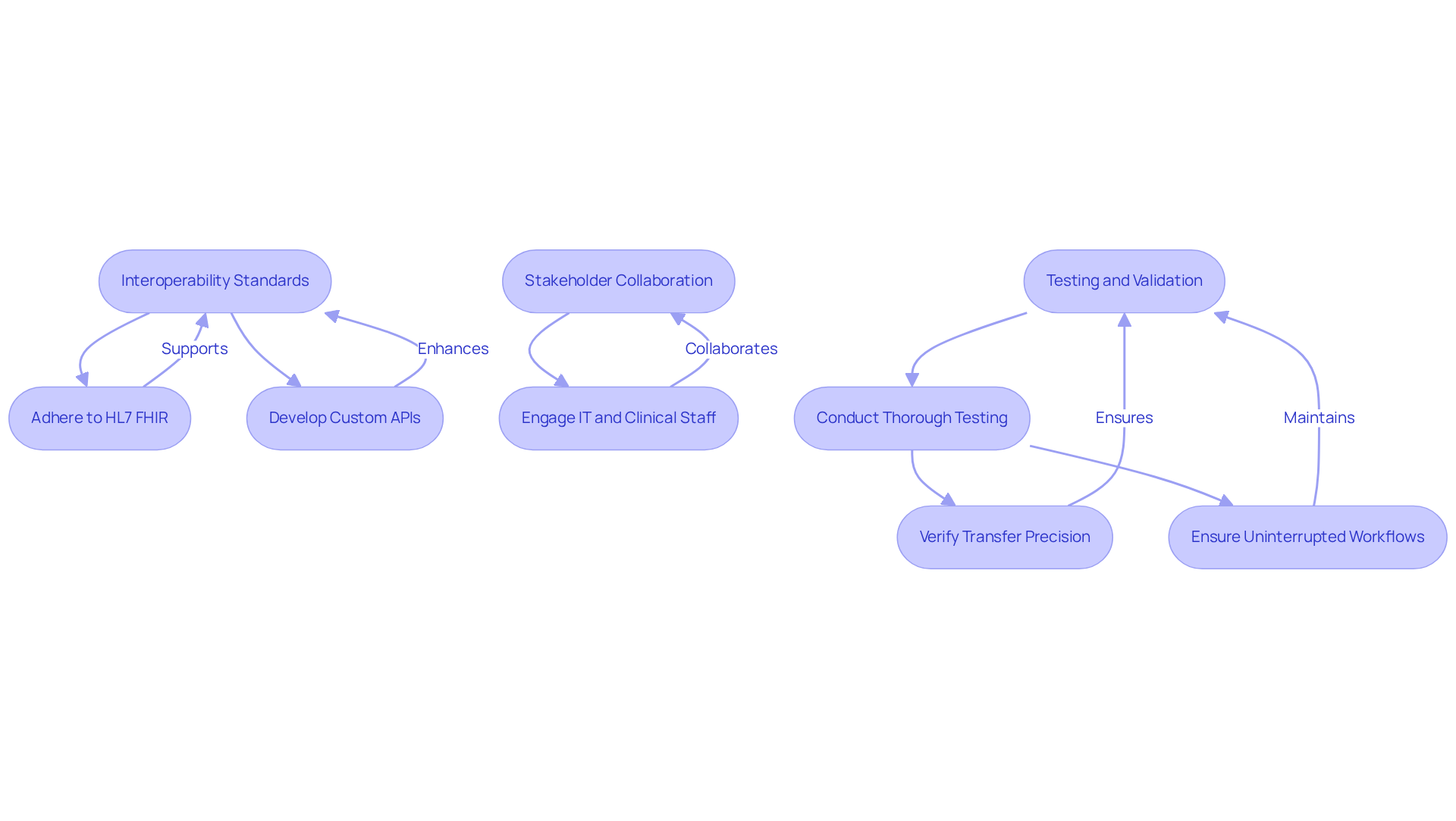 This flowchart outlines the key strategies for integrating genomic data analysis into healthcare systems. Follow the arrows to see how each strategy connects and contributes to the overall integration process.