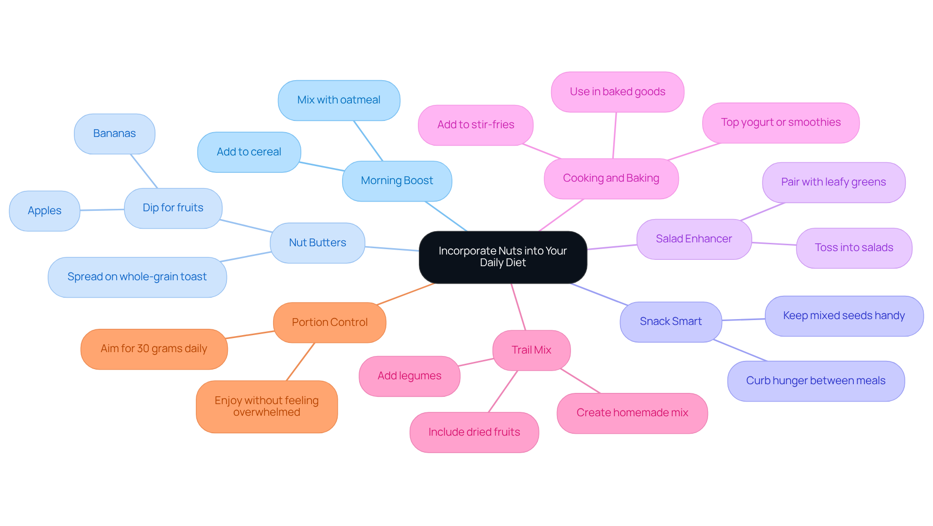 This mindmap shows various ways to add nuts to your meals. Start at the center with the main idea, then explore each branch to find different suggestions. Each branch represents a method, and you can see specific actions under each one to help you get started! This mindmap shows various ways to add nuts to your meals. Start at the center with the main idea, then explore each branch to find different suggestions. Each branch represents a method, and you can see specific actions under each one to help you get started!