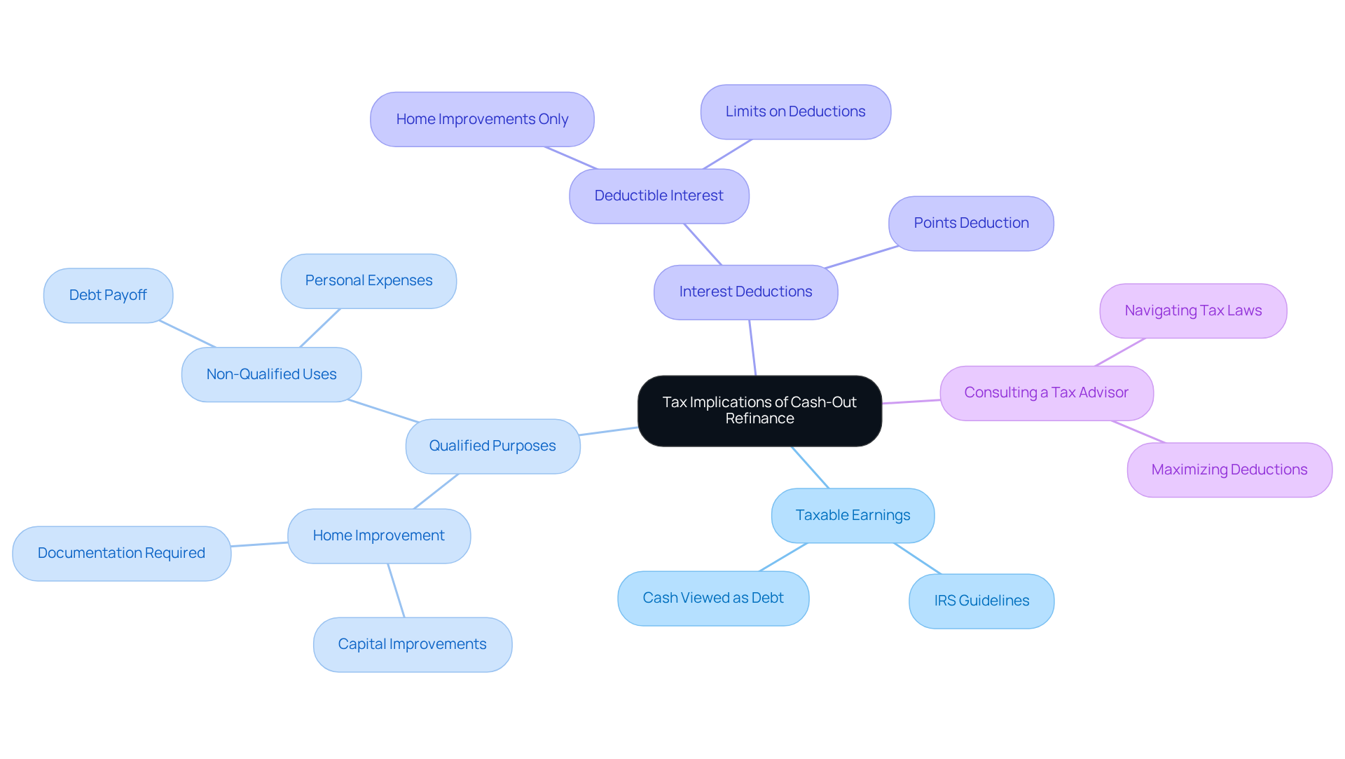 The central node represents the main topic, while the branches show related concepts. Each branch helps you understand different aspects of how cash-out refinancing affects your taxes, making it easier to navigate these complexities. The central node represents the main topic, while the branches show related concepts. Each branch helps you understand different aspects of how cash-out refinancing affects your taxes, making it easier to navigate these complexities.
