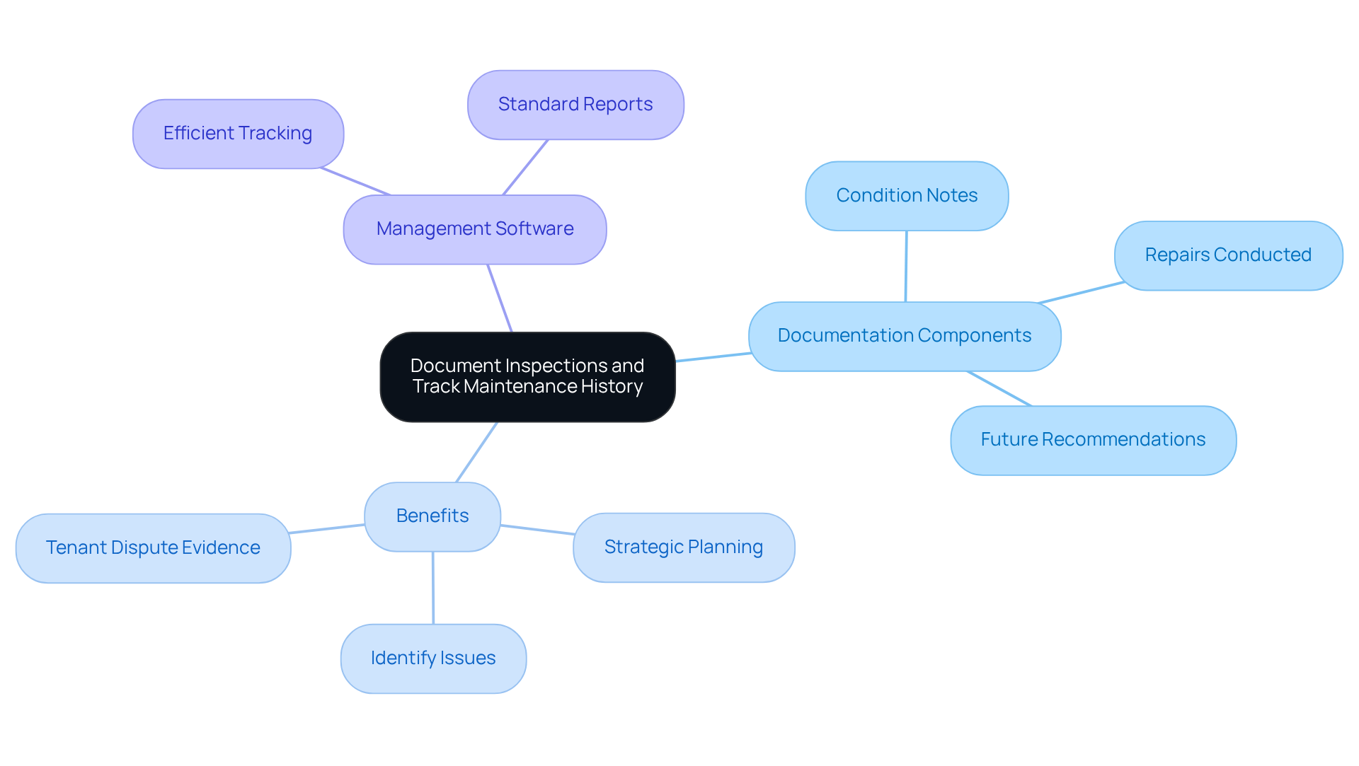 This mindmap starts with the main topic in the center and branches out to show important aspects of documenting inspections and maintenance. Each branch represents a key area, helping you see how they connect and contribute to effective property management.
