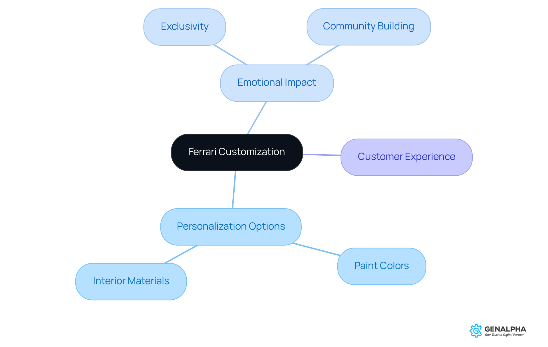 The center represents the main idea of customizing a Ferrari, with branches showing different aspects of personalization and the emotional benefits that come with it.