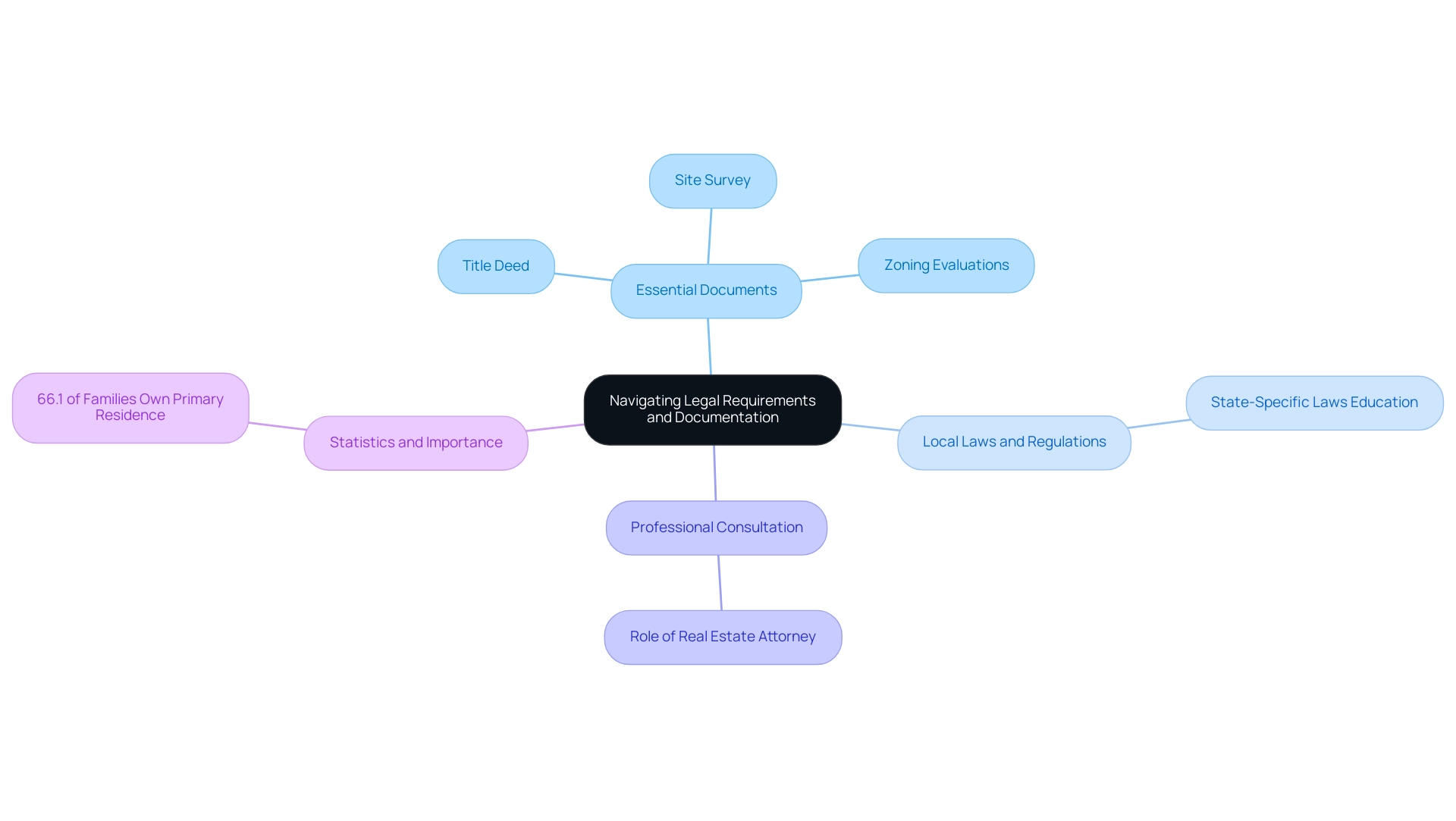 The central node represents the overall topic, with branches for essential documents, local laws, professional consultation, and statistics. Each color differentiates the branches for better visualization.