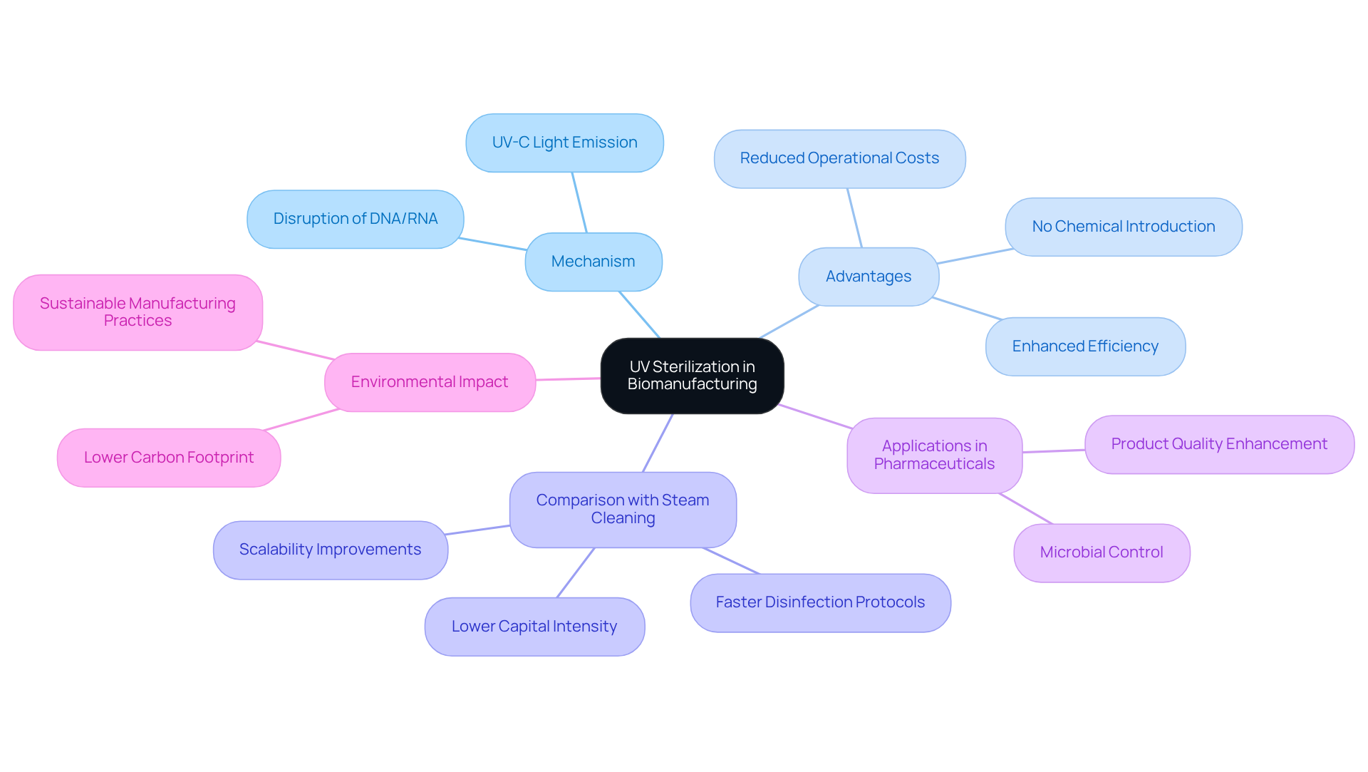 The central node represents UV sterilization, while the branches show its key aspects. Each color-coded branch helps you navigate through the benefits, mechanisms, and applications of this technology in the biomanufacturing industry.