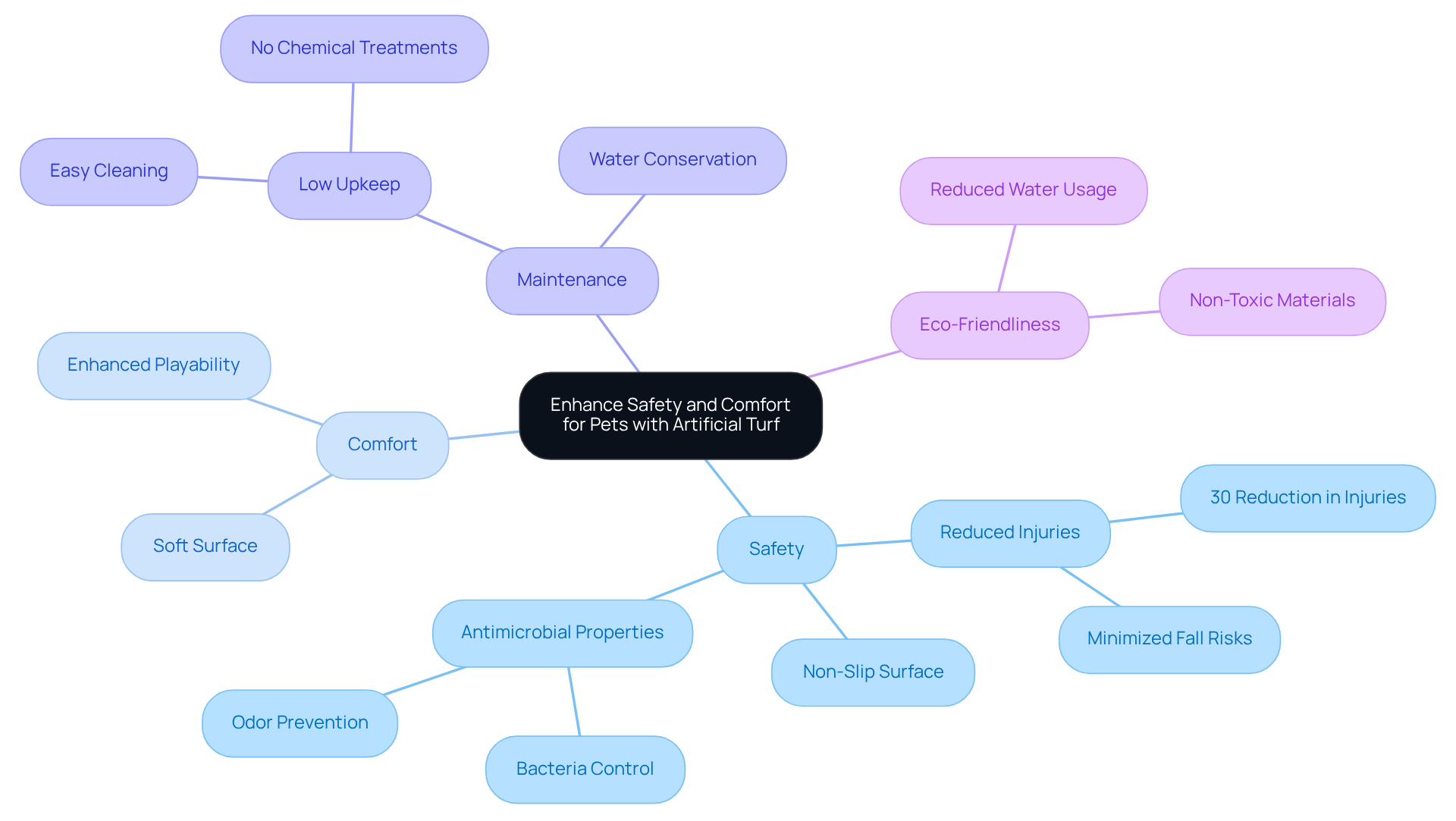 This mindmap shows how artificial turf enhances safety and comfort for pets. Each branch represents a key benefit, and the sub-branches detail specific features that contribute to that benefit. Follow the branches to see how they connect and support the overall theme.
