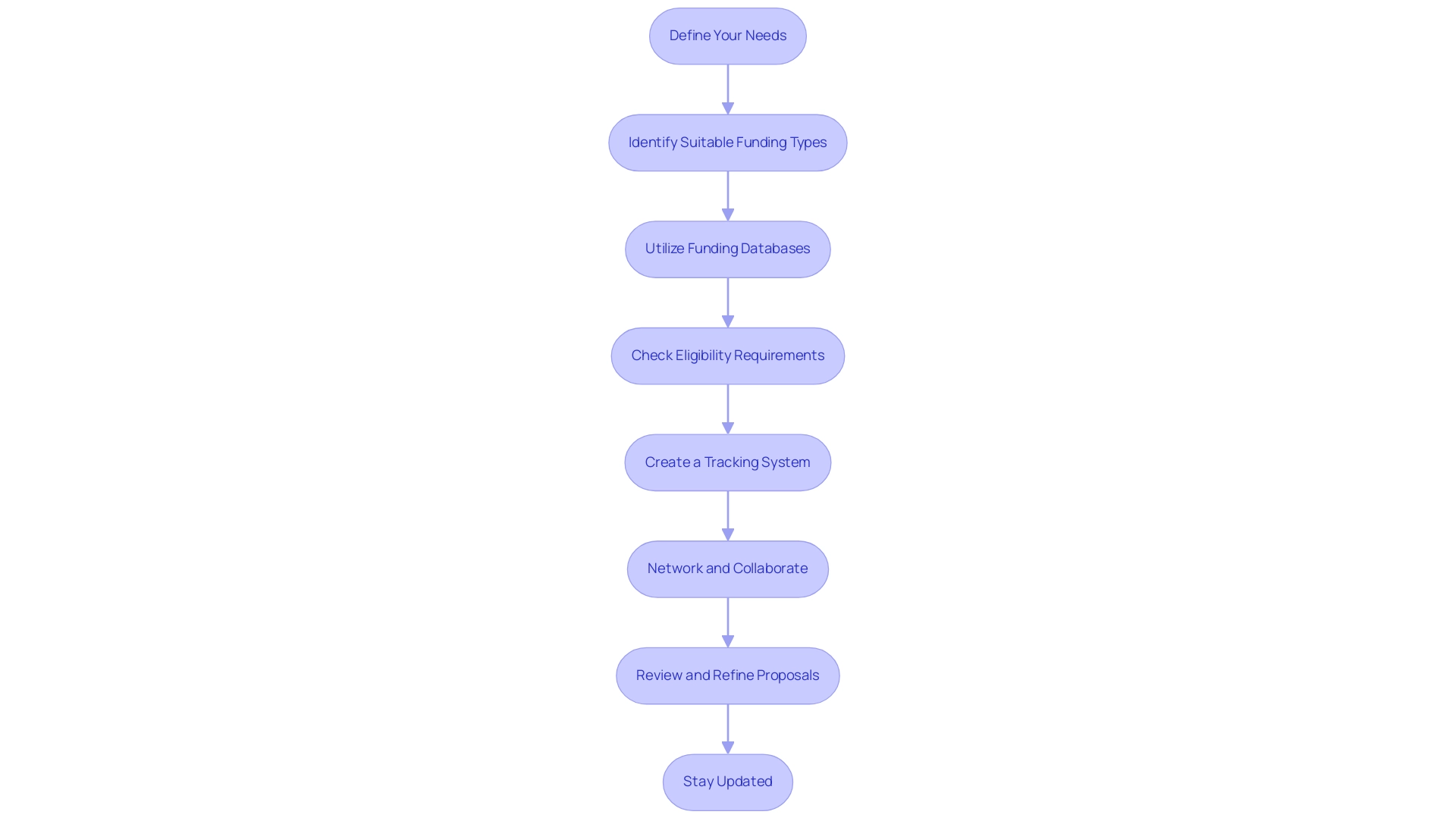 Each box represents a step in the grant-seeking process, with arrows indicating the progression from one step to the next. Each box represents a step in the grant-seeking process, with arrows indicating the progression from one step to the next.