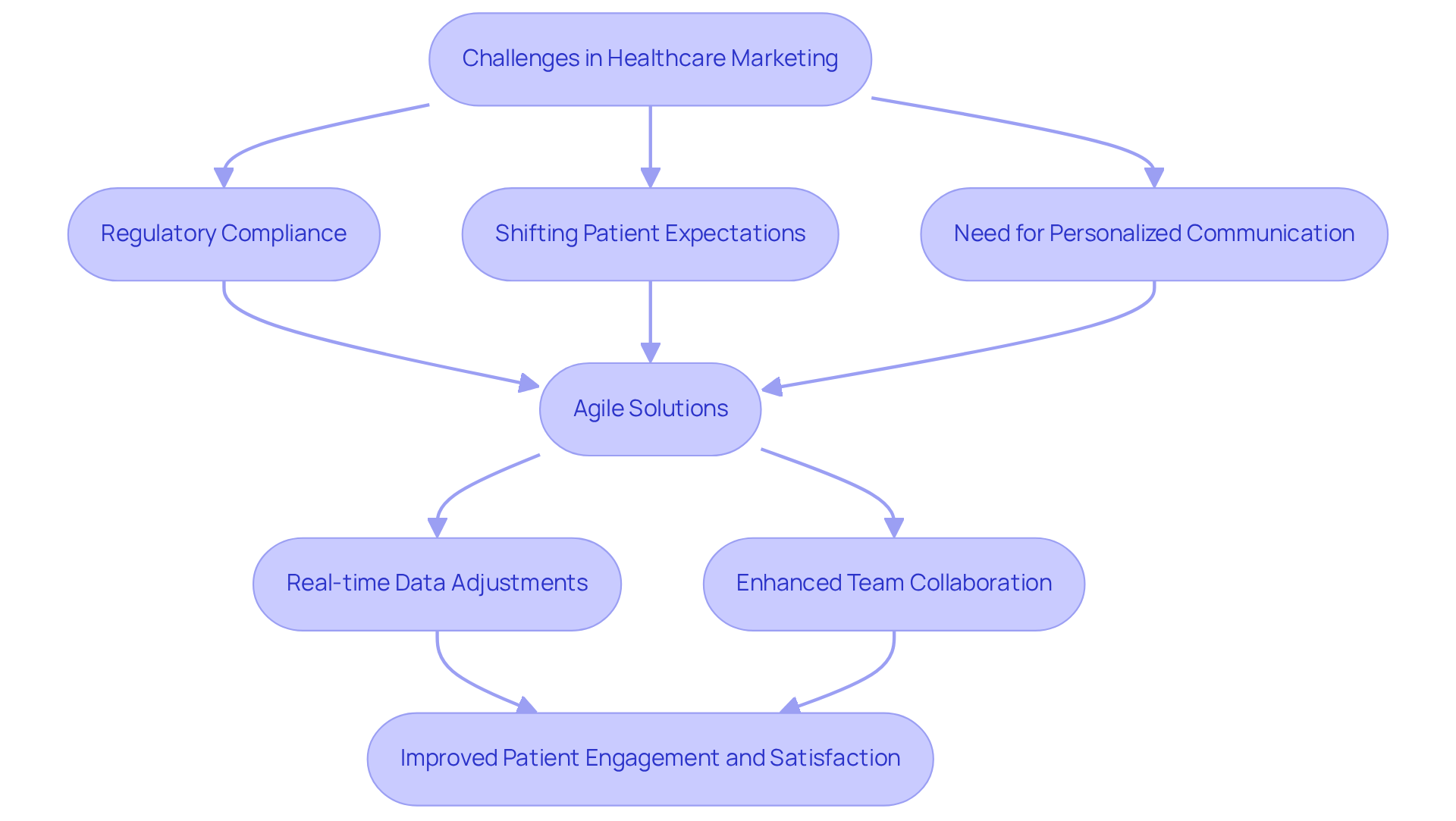 This flowchart shows how healthcare marketing challenges lead to agile solutions, which in turn improve patient engagement and satisfaction. Follow the arrows to see how each challenge connects to its corresponding solution. This flowchart shows how healthcare marketing challenges lead to agile solutions, which in turn improve patient engagement and satisfaction. Follow the arrows to see how each challenge connects to its corresponding solution.
