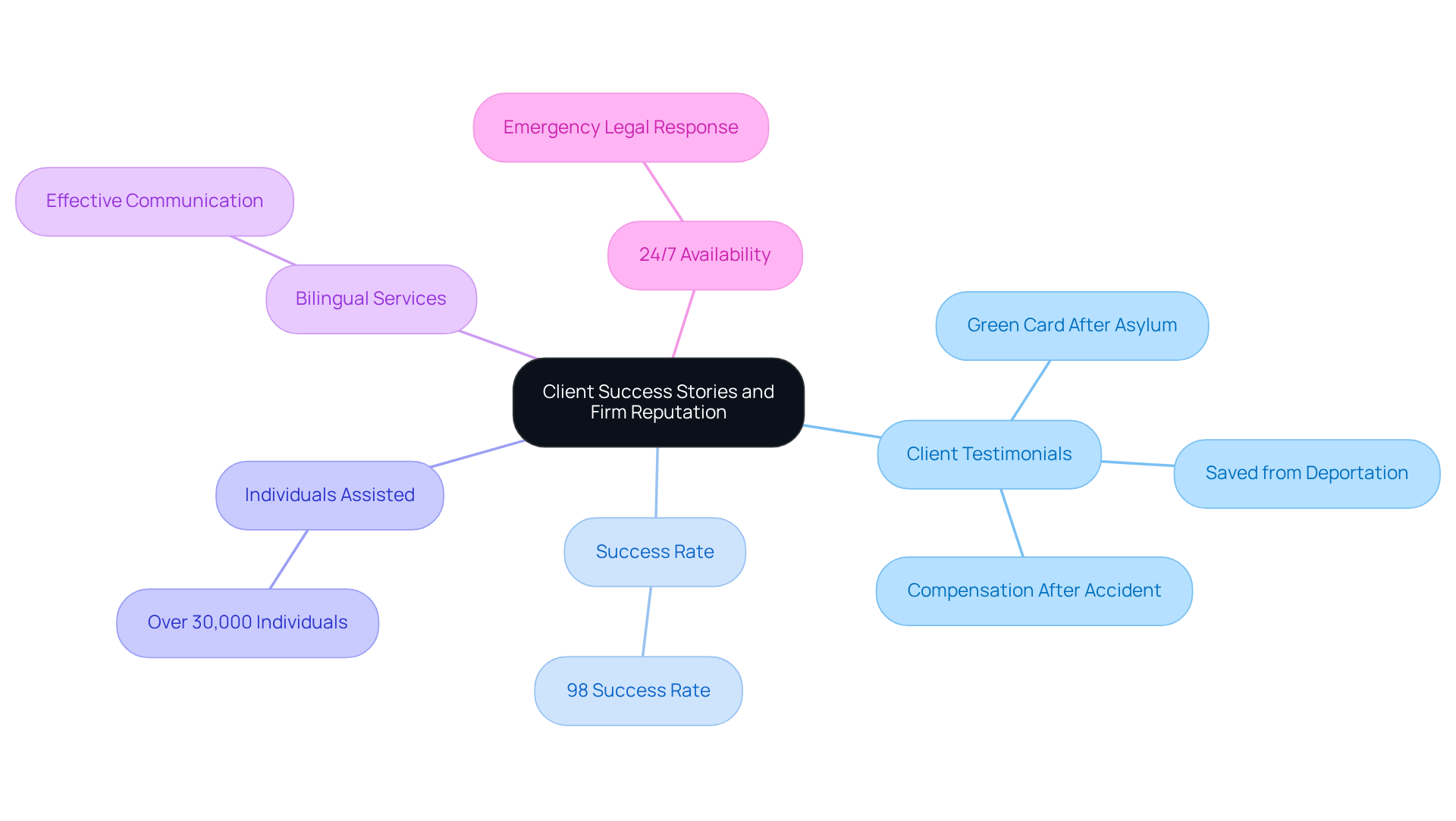 The central node represents the firm's reputation, with branches showing client experiences and key statistics. Each testimonial highlights a unique success story, while the metrics reinforce the firm's effectiveness.