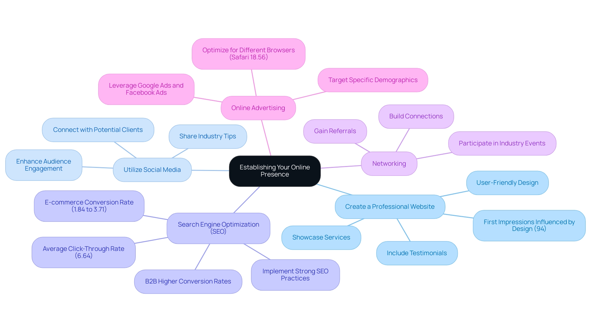 Each branch represents a marketing strategy, with sub-branches detailing key points and statistics related to each strategy.