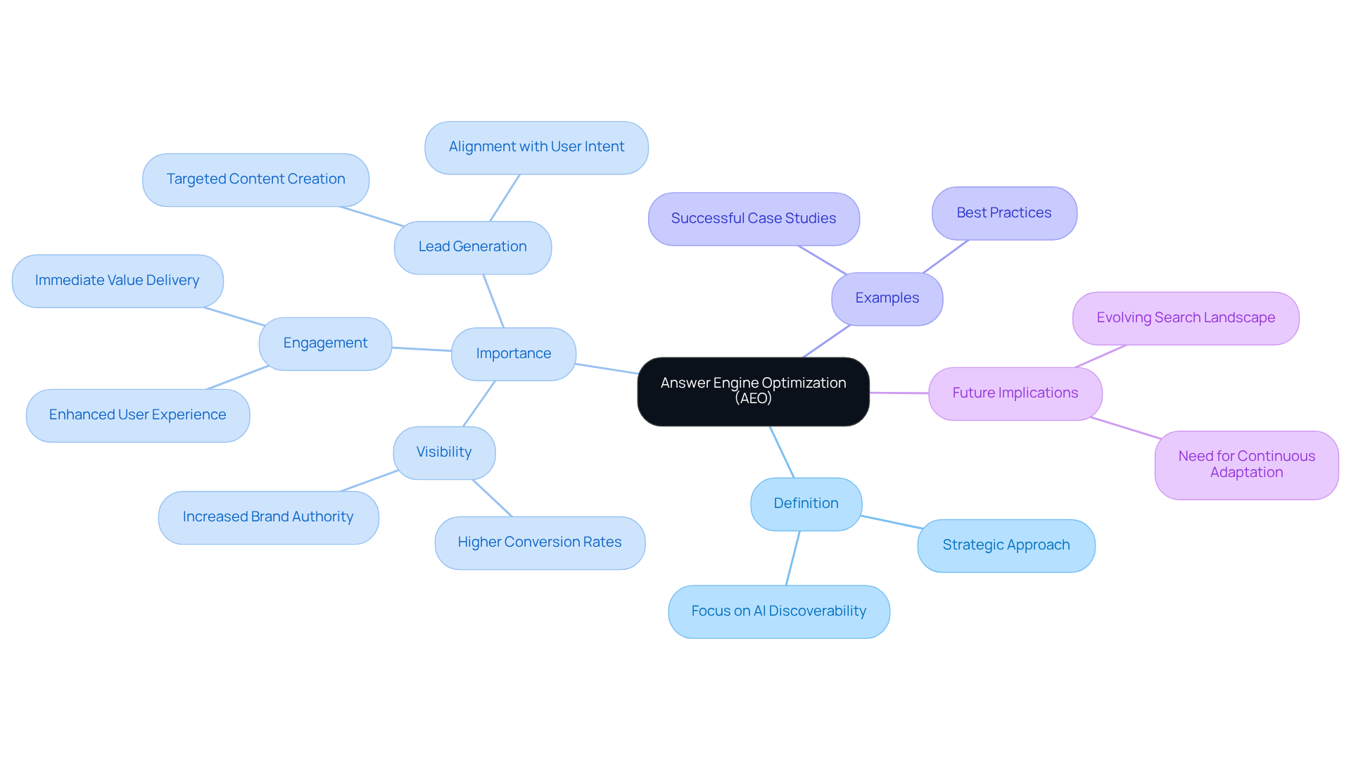 The center represents AEO, and the branches show its key aspects. Each branch helps you understand how AEO impacts digital marketing and why it's essential for businesses today. The center represents AEO, and the branches show its key aspects. Each branch helps you understand how AEO impacts digital marketing and why it's essential for businesses today.