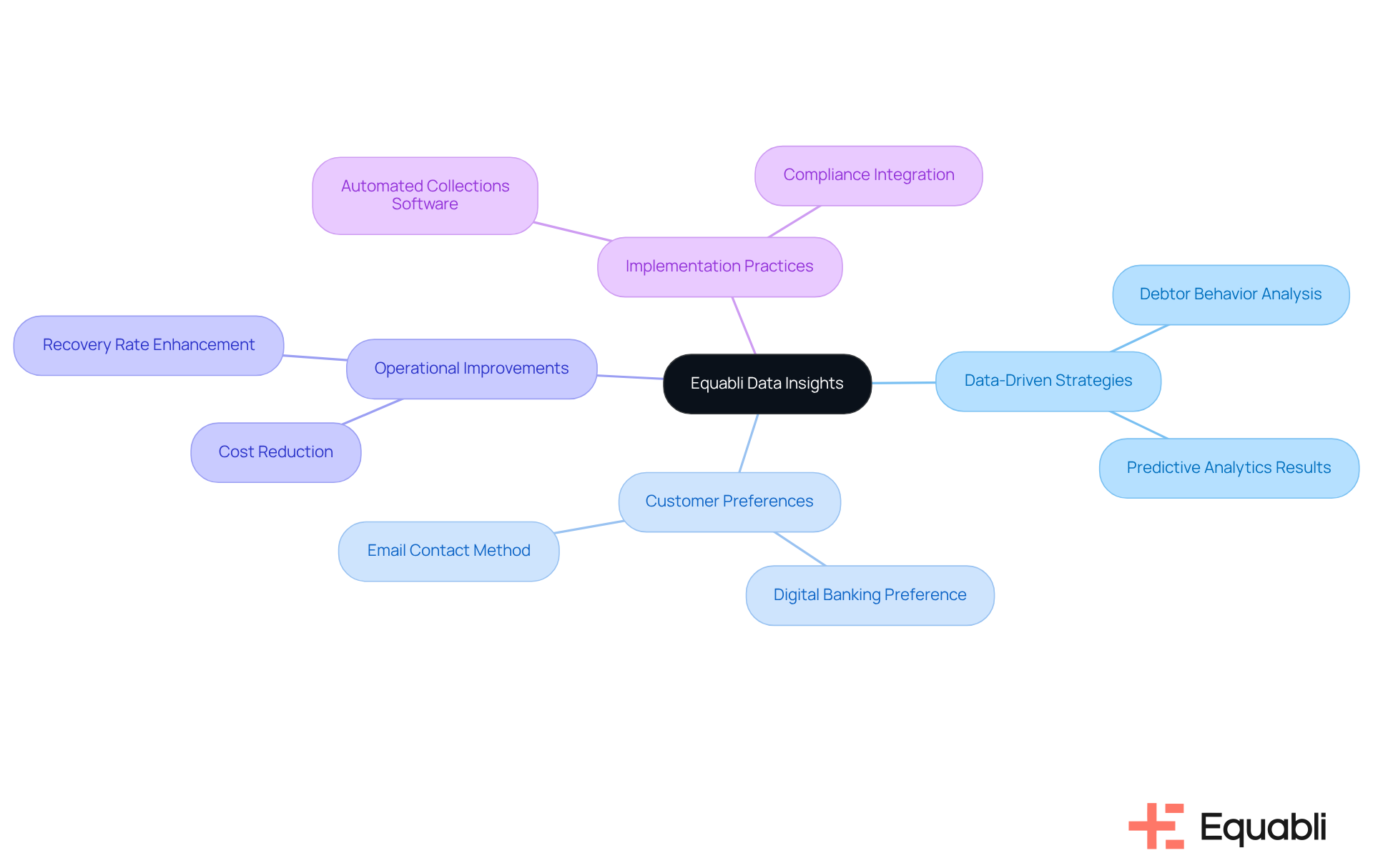 At the center, we have Equabli's data insights driving the whole framework. Each branch represents a key area of focus, showing how different strategies and customer insights work together to enhance debt recovery and operational efficiency. At the center, we have Equabli's data insights driving the whole framework. Each branch represents a key area of focus, showing how different strategies and customer insights work together to enhance debt recovery and operational efficiency.