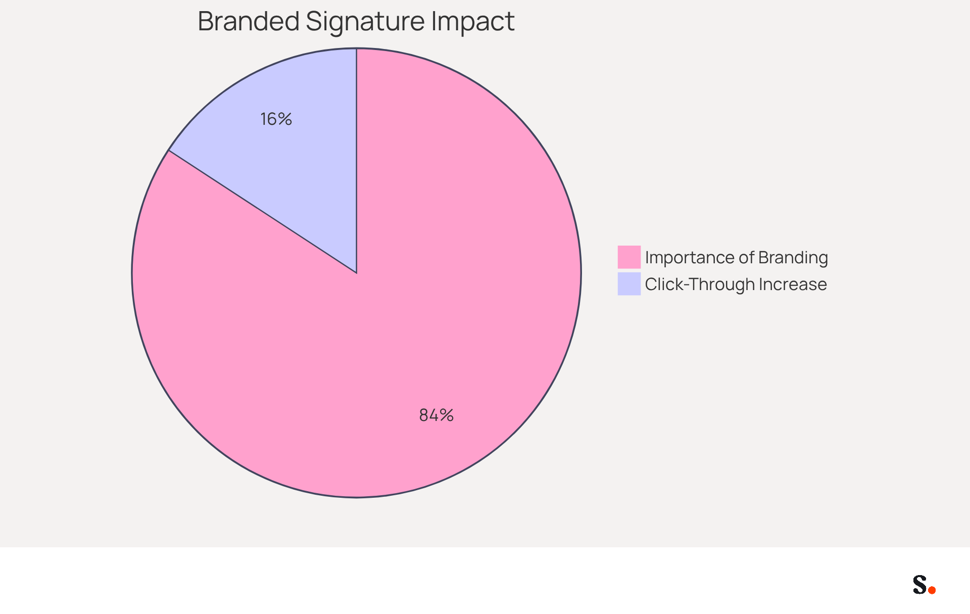 This chart shows how many people think a branded email signature is important (80%) and how much more likely people are to click on links when brands use these signatures (15% increase). The bigger the slice, the more significant the impact!
