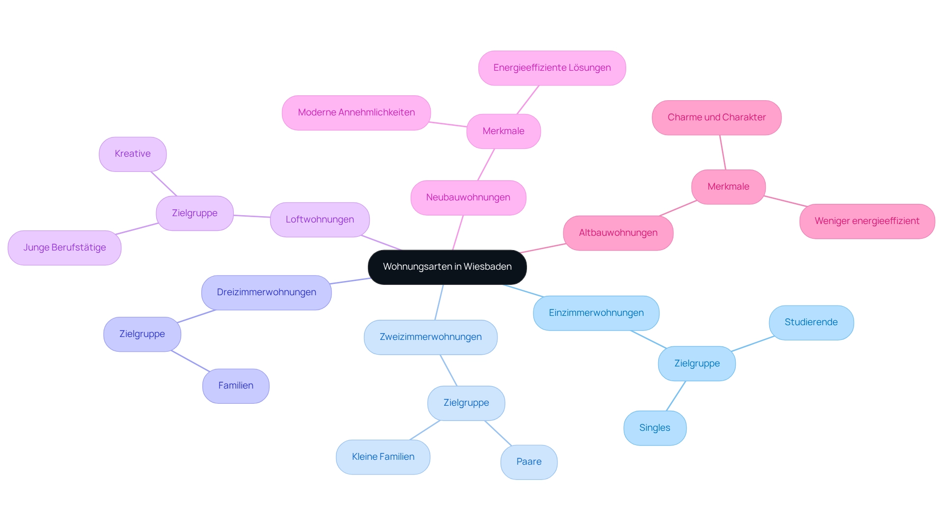 Jeder Ast repräsentiert einen Wohnungstyp, während die Unteräste die Zielgruppen oder Merkmale dieser Wohnungstypen darstellen. Jeder Ast repräsentiert einen Wohnungstyp, während die Unteräste die Zielgruppen oder Merkmale dieser Wohnungstypen darstellen.