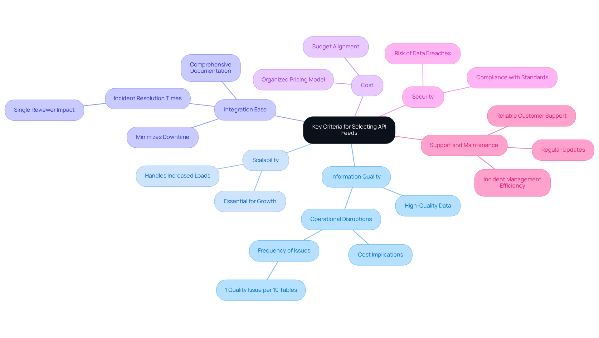 The central node represents the main topic of API selection, while the branches depict each key criterion. The sub-branches summarize why each criterion is important. Different colors help distinguish each criterion visually. The central node represents the main topic of API selection, while the branches depict each key criterion. The sub-branches summarize why each criterion is important. Different colors help distinguish each criterion visually.