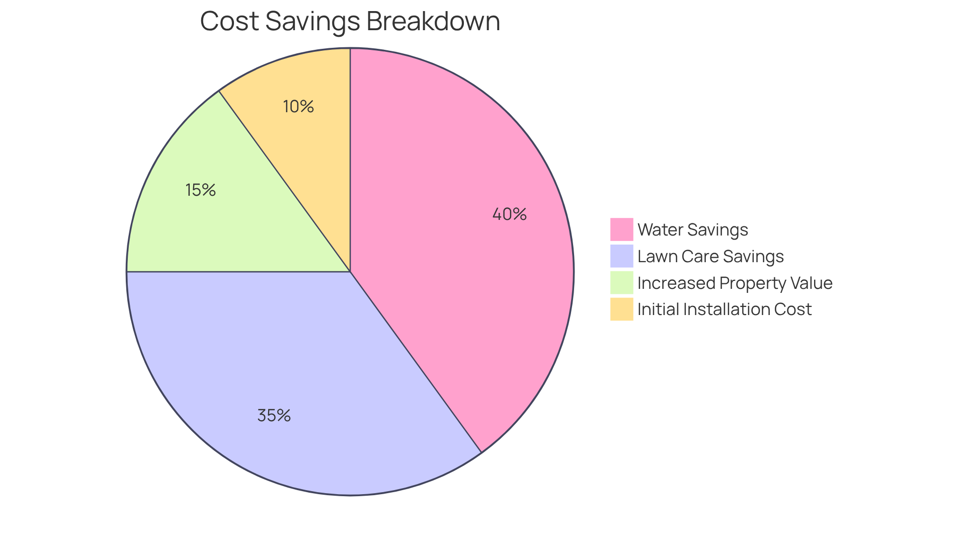 Each slice of the pie shows how much you can save in different areas. The bigger the slice, the more you save! Water savings and lawn care savings are the largest, while the initial installation cost is smaller, showing that the investment pays off over time.