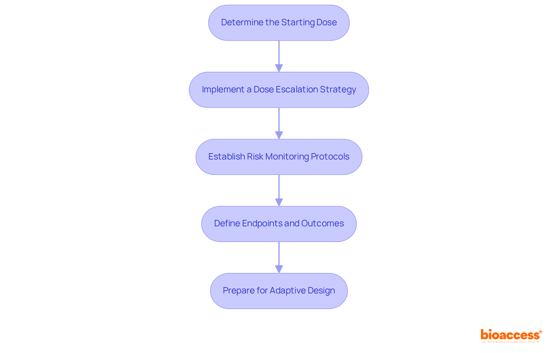 Each box represents a crucial step in designing a clinical trial. Follow the arrows to see how each step builds on the previous one, ensuring a comprehensive approach to participant safety and trial efficiency.