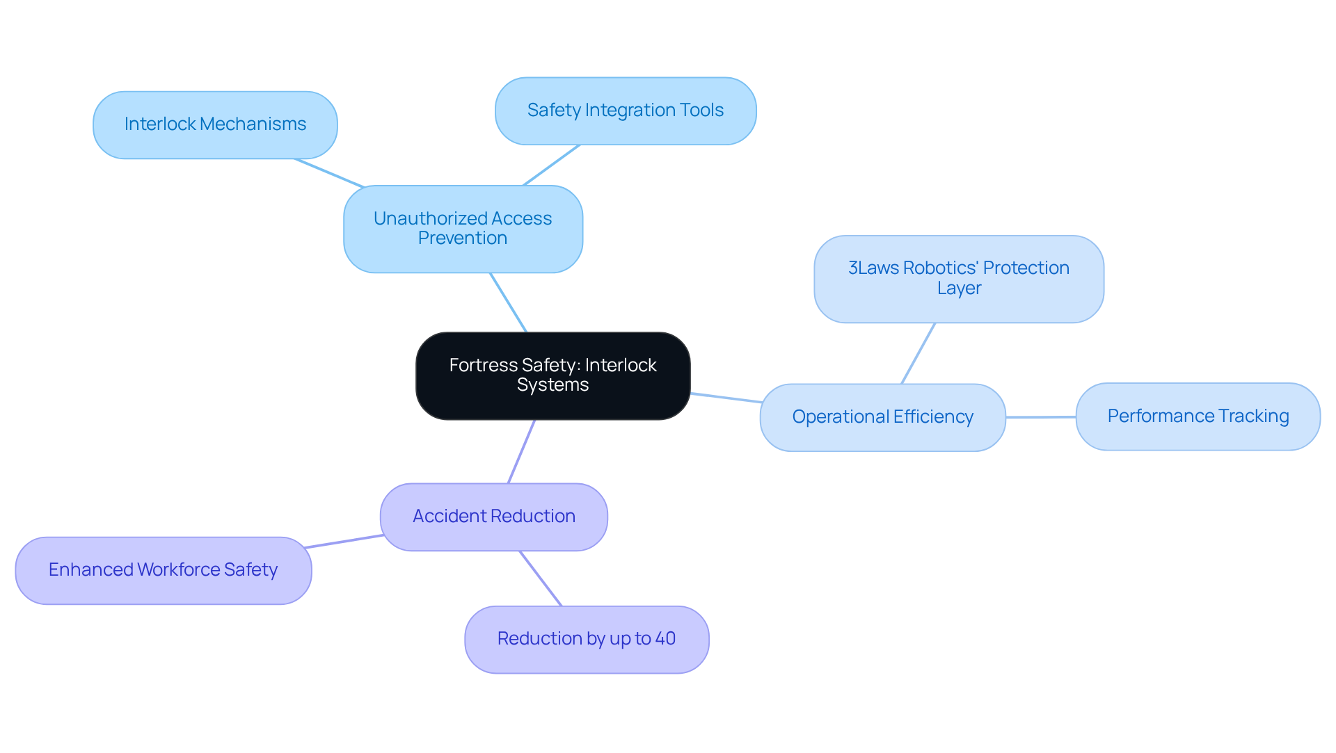 The central node represents the main focus on interlock systems. Each branch shows a key aspect of safety integration, while sub-branches detail specific tools and benefits. Follow the branches to see how each component contributes to overall safety and efficiency in robotic operations.