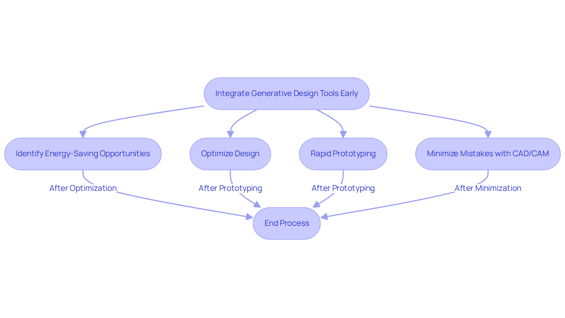 Follow the arrows to see the steps for integrating generative design tools. Each box represents a key action in the process, helping teams streamline their automotive design while focusing on energy efficiency.