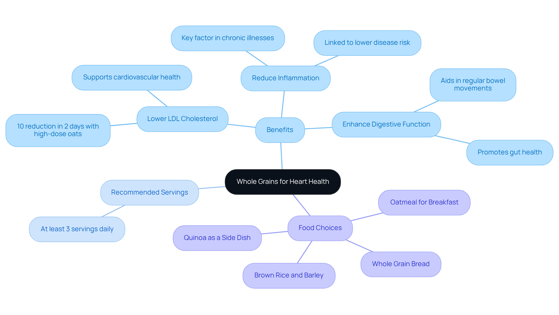 The central idea is about whole grains and their heart health benefits. Each branch shows a different aspect, like benefits, servings, and food choices. Follow the branches to see how they connect to the main topic.