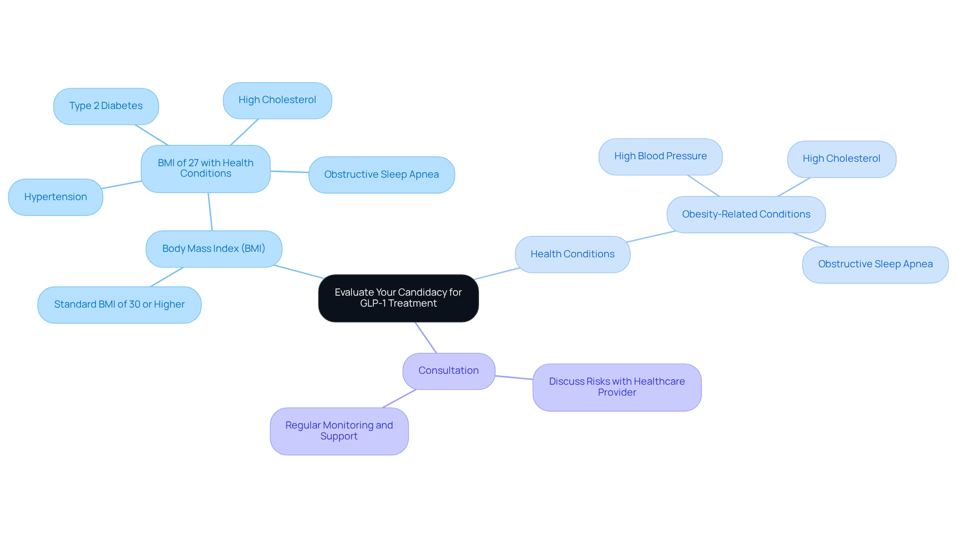 The central node represents the main topic, while the branches show the key criteria for evaluating candidacy. Each branch highlights important factors to consider, making it easier to understand the overall assessment process.