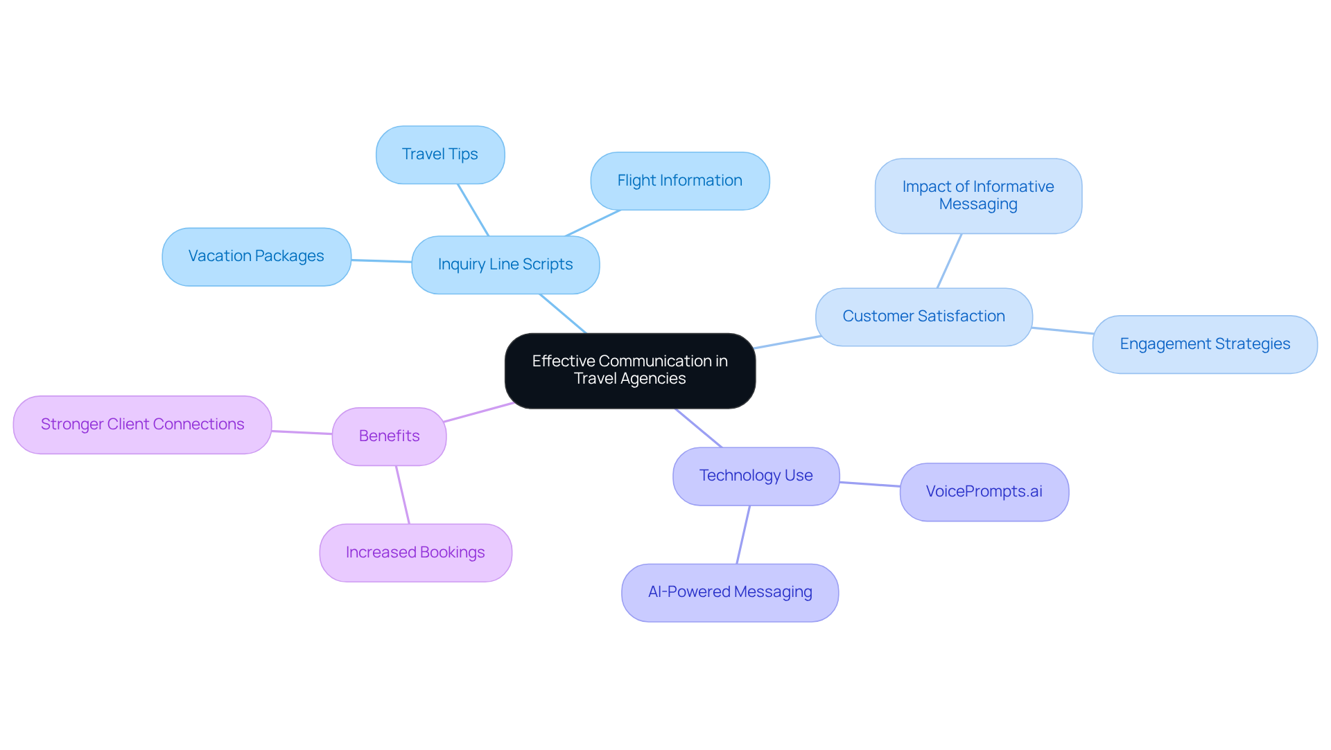 The center represents the main theme of communication strategies, with branches showing specific areas of focus. Each branch highlights how different elements contribute to engaging travelers and improving their experiences.