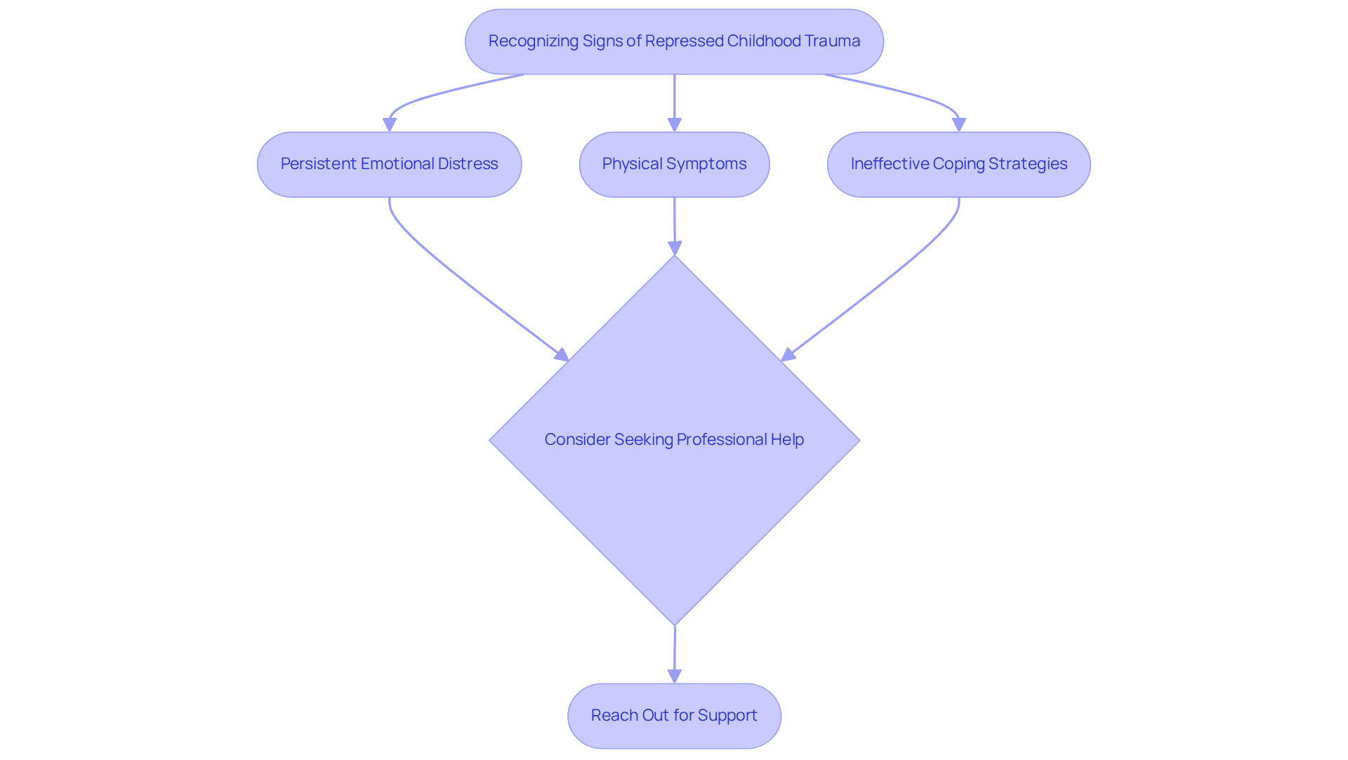 This flowchart guides you through the signs of trauma and when to reach out for professional help. Follow the arrows to see how recognizing symptoms leads to taking action for your mental health.