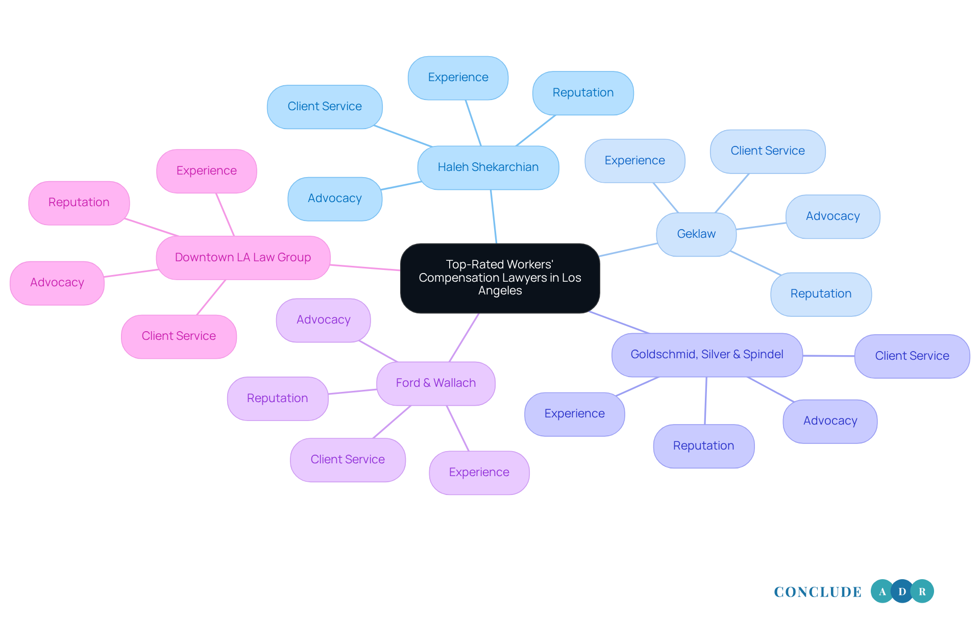 The central node represents the main topic, while each branch represents a lawyer. The sub-branches provide details about their strengths and specialties, helping you understand who might be the best fit for your needs.