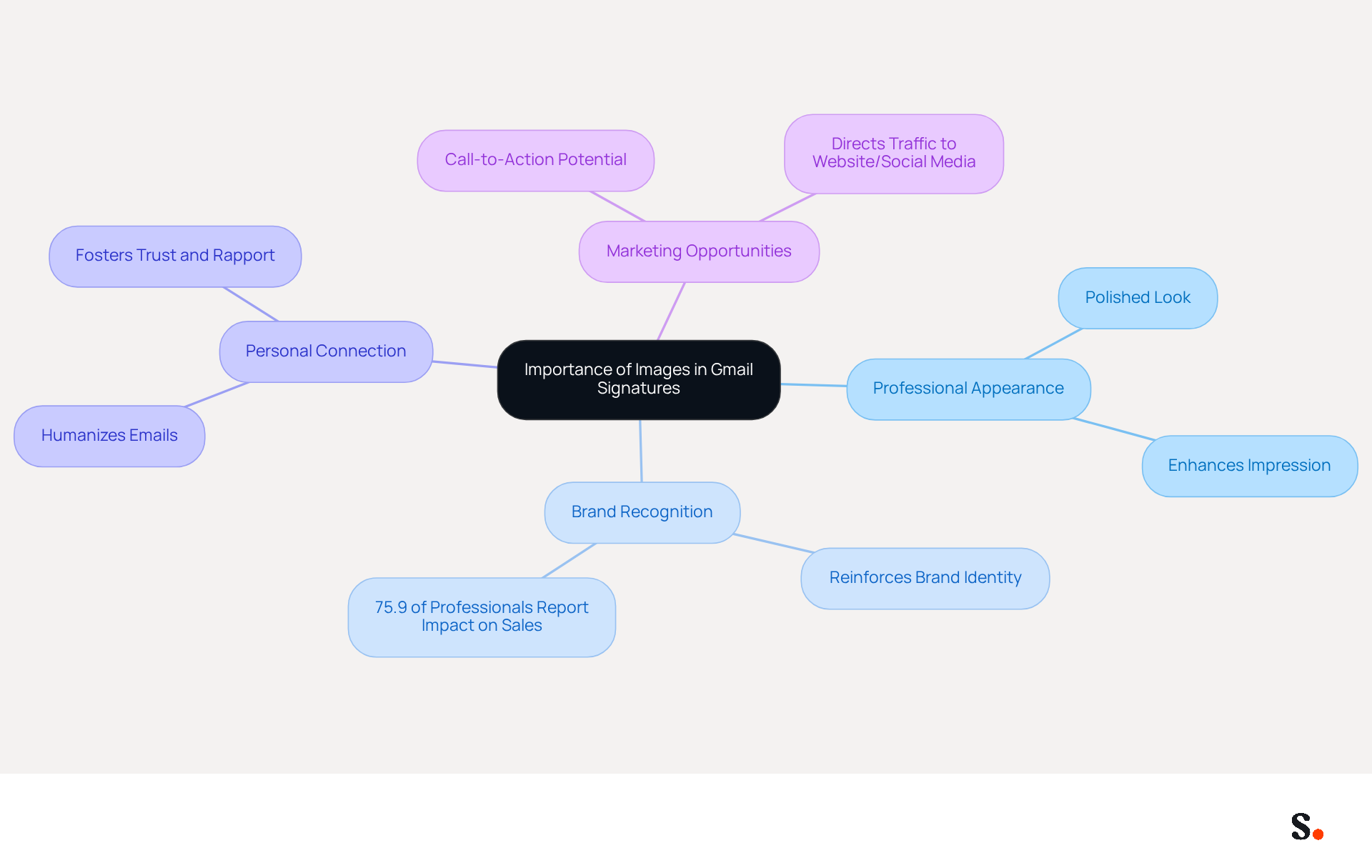This mindmap illustrates why adding images to your Gmail signature is beneficial. Each branch represents a key advantage, and the sub-branches provide more details or supporting information. Follow the branches to understand how each aspect contributes to effective email communication. This mindmap illustrates why adding images to your Gmail signature is beneficial. Each branch represents a key advantage, and the sub-branches provide more details or supporting information. Follow the branches to understand how each aspect contributes to effective email communication.