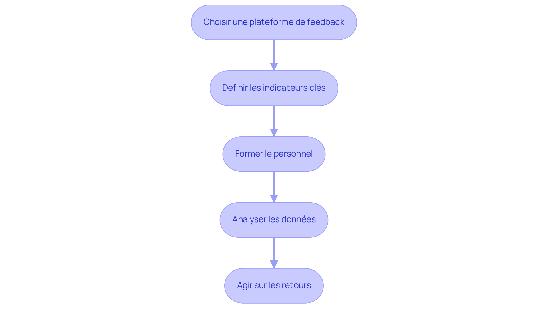 Chaque étape représente une action à réaliser pour établir un système de feedback efficace - suivez les flèches pour voir comment chaque étape mène à la suivante.