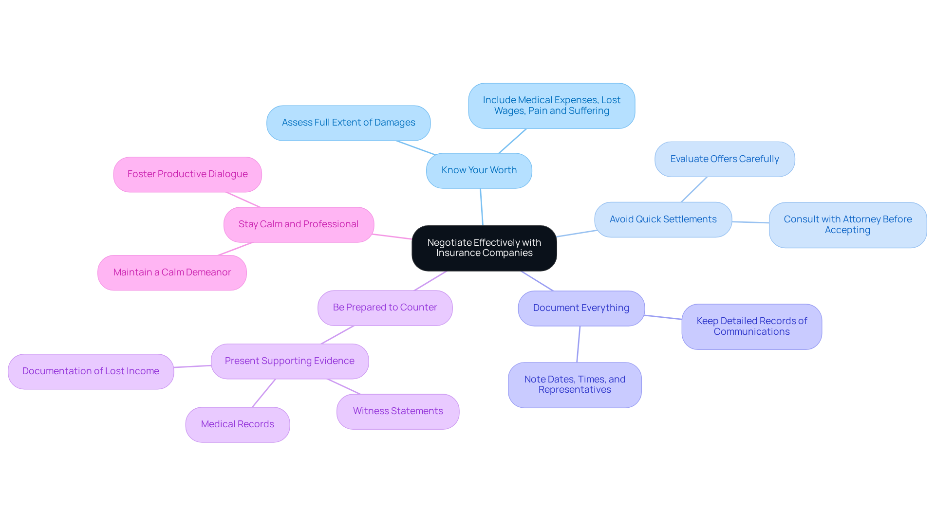 The central node represents the main goal of effective negotiation, while each branch shows a key strategy. Follow the branches to see detailed tips that can help you achieve fair compensation.
