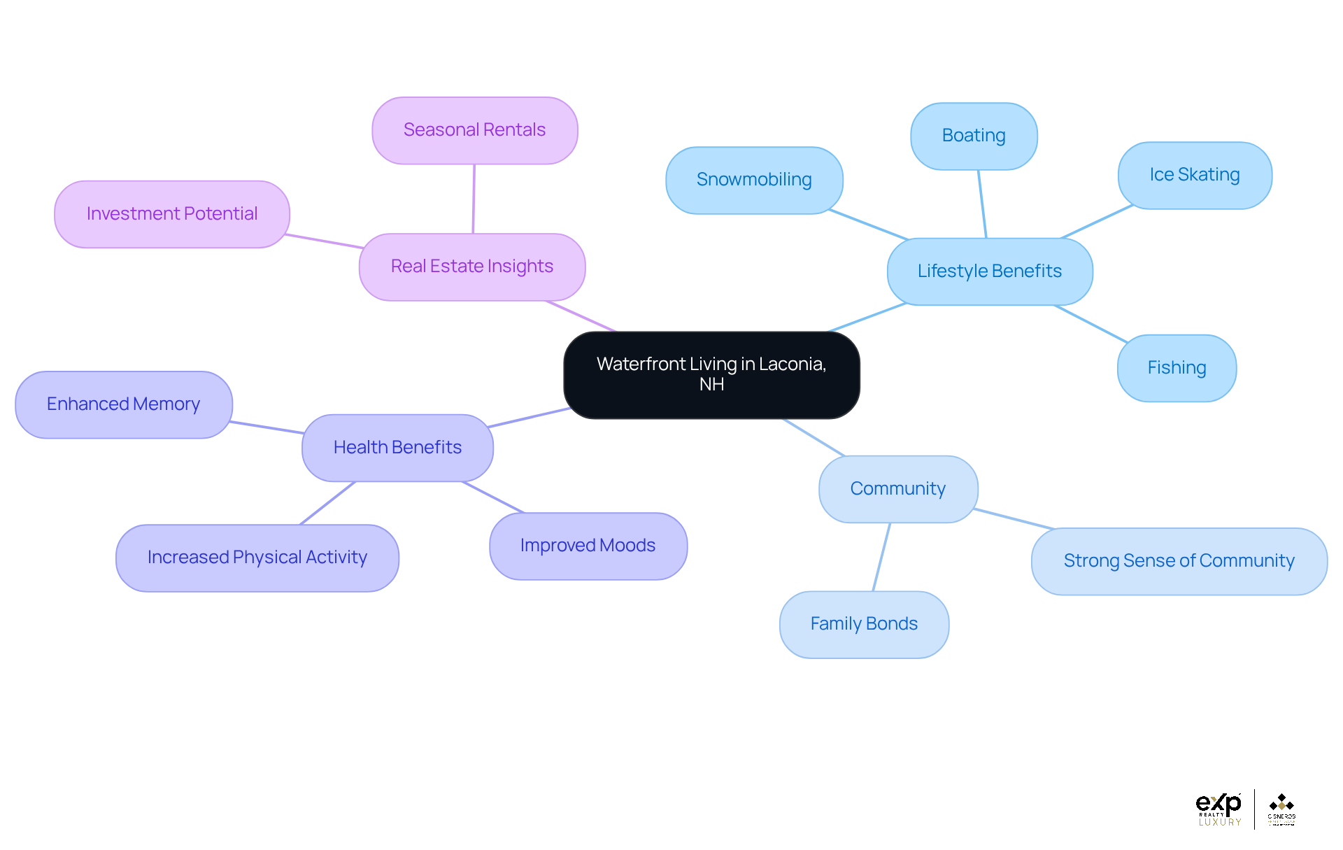 This mindmap shows the various aspects of living by the water in Laconia. Each branch represents a key theme, and the sub-branches provide more details about the benefits and opportunities that come with waterfront living. This mindmap shows the various aspects of living by the water in Laconia. Each branch represents a key theme, and the sub-branches provide more details about the benefits and opportunities that come with waterfront living.