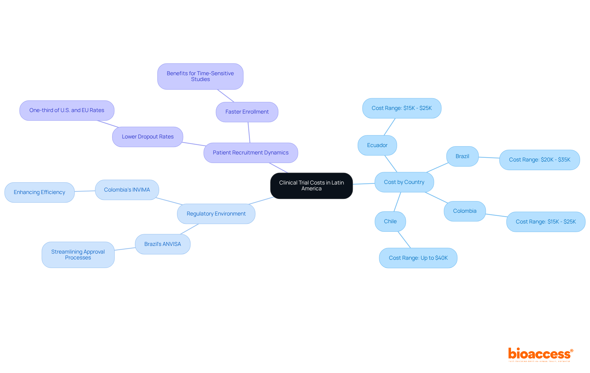 This mindmap starts with the central theme of clinical trial costs in Latin America. Each branch represents a different aspect: costs in specific countries, the regulatory environment, and patient recruitment dynamics. Follow the branches to see how these elements connect and contribute to the overall landscape of clinical trials in the region. This mindmap starts with the central theme of clinical trial costs in Latin America. Each branch represents a different aspect: costs in specific countries, the regulatory environment, and patient recruitment dynamics. Follow the branches to see how these elements connect and contribute to the overall landscape of clinical trials in the region.