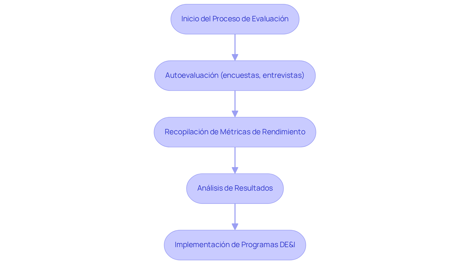 Este diagrama muestra los pasos que debes seguir para evaluar tu organización. Comienza con la autoevaluación, luego recopila datos, analiza los resultados y, finalmente, implementa programas para mejorar la cultura y el compromiso.