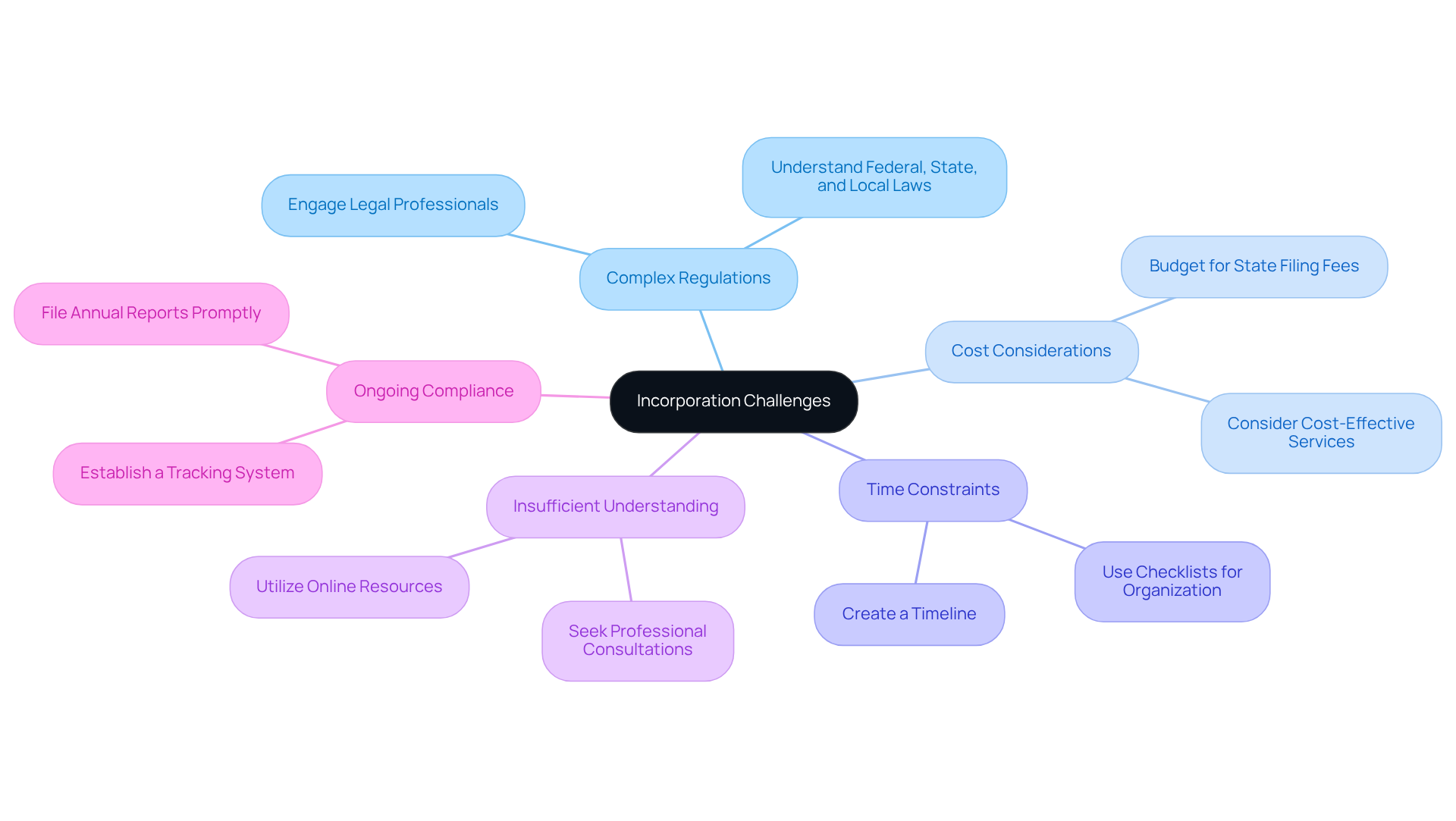 The central node represents the overall theme of incorporation challenges. Each branch shows a specific challenge, and the sub-branches provide helpful tips or solutions to overcome those challenges. The central node represents the overall theme of incorporation challenges. Each branch shows a specific challenge, and the sub-branches provide helpful tips or solutions to overcome those challenges.